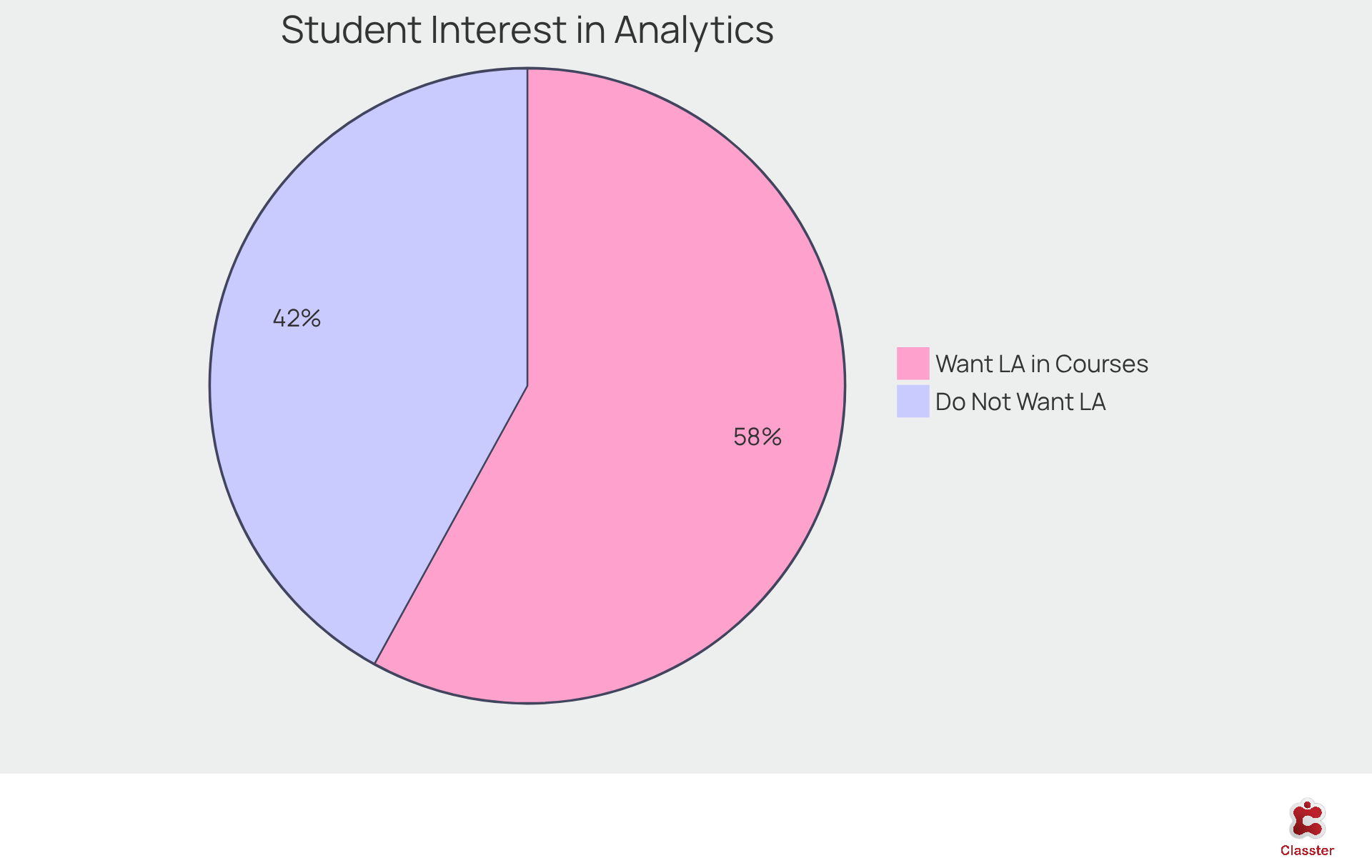 The blue slice shows the percentage of students eager to use learning analytics in every course, while the gray slice represents those who are less enthusiastic about it. The blue slice shows the percentage of students eager to use learning analytics in every course, while the gray slice represents those who are less enthusiastic about it.
