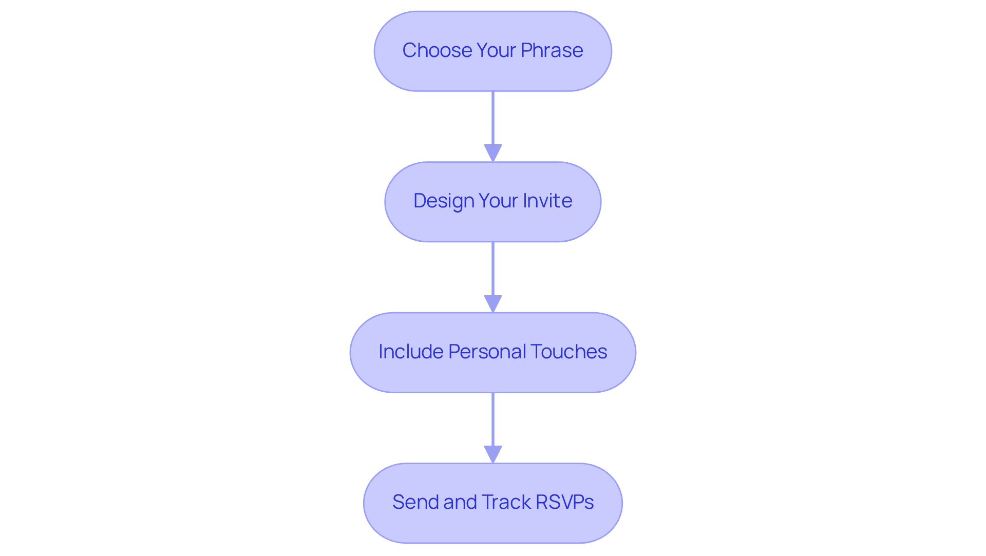 Each box shows a step in the invitation creation process. Follow the arrows to see how to go from selecting your phrase to sending out the invitations!