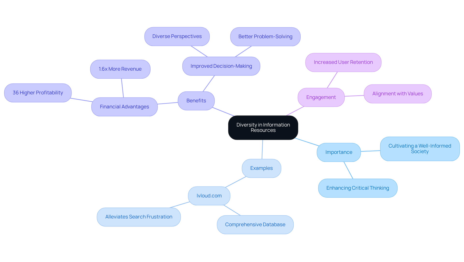 The central node represents the key idea, while each branch illustrates a supporting theme or point. The colors help differentiate between categories, making it easier to navigate through the relationships and understand how they contribute to the main concept.