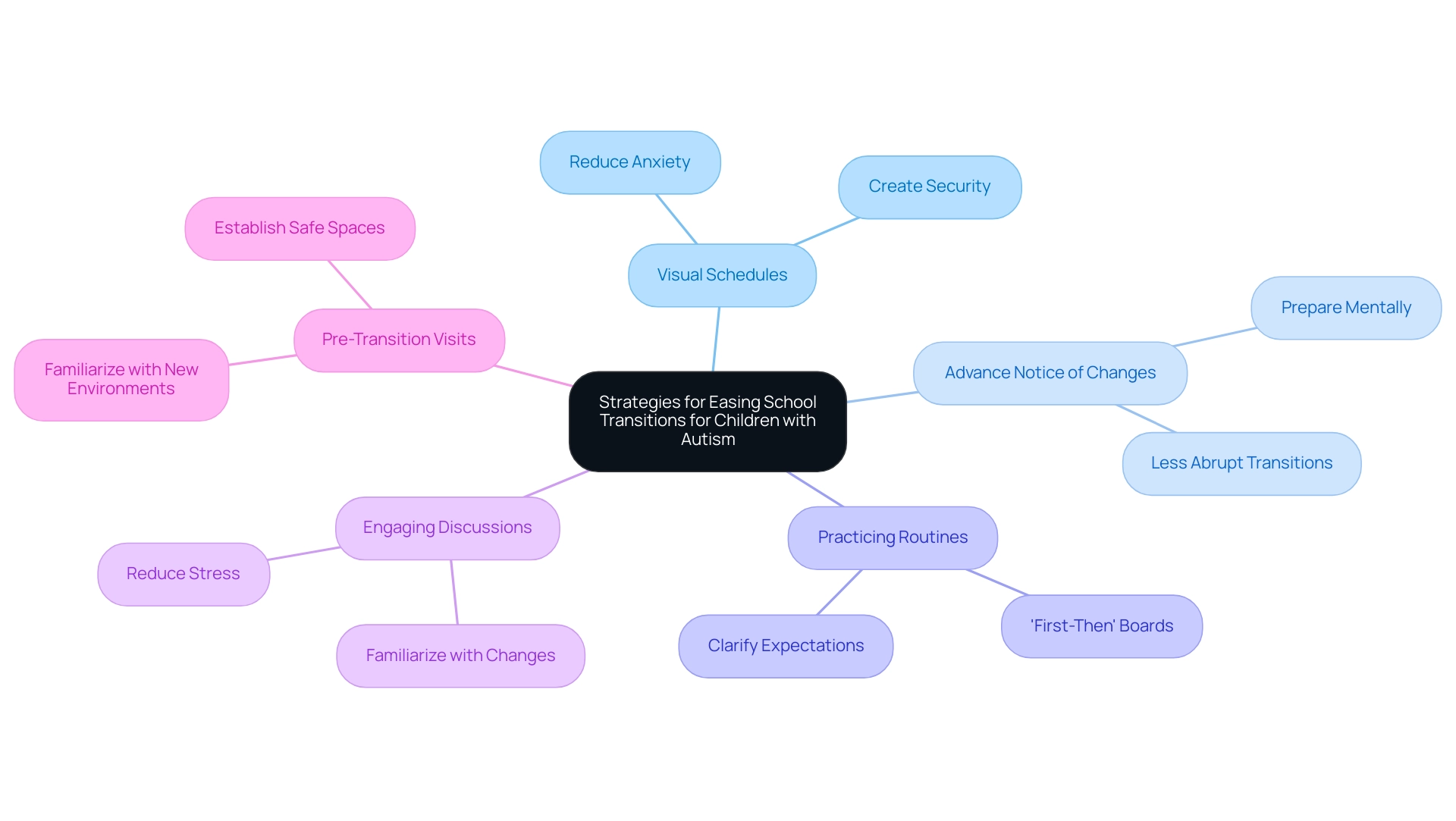 The central node represents the overall theme of easing transitions, with branches illustrating key strategies and their specific benefits.