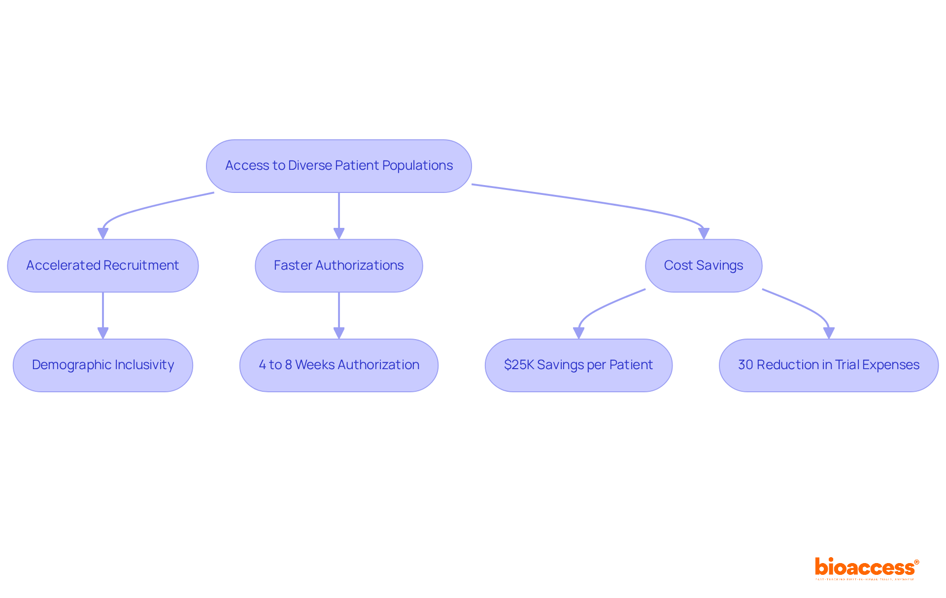 Follow the arrows to see how accessing diverse patient groups leads to faster recruitment, quicker authorizations, and significant cost savings in clinical trials.