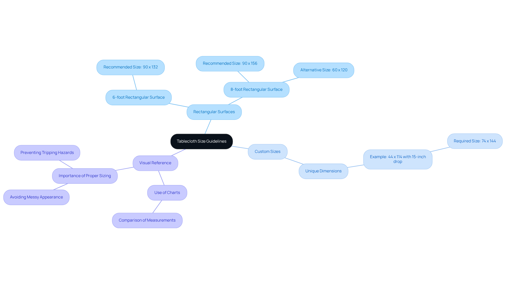 The center shows the main topic of tablecloth sizes, and each branch leads to specific recommendations for different table types. Follow the branches to find the right size for your table!
