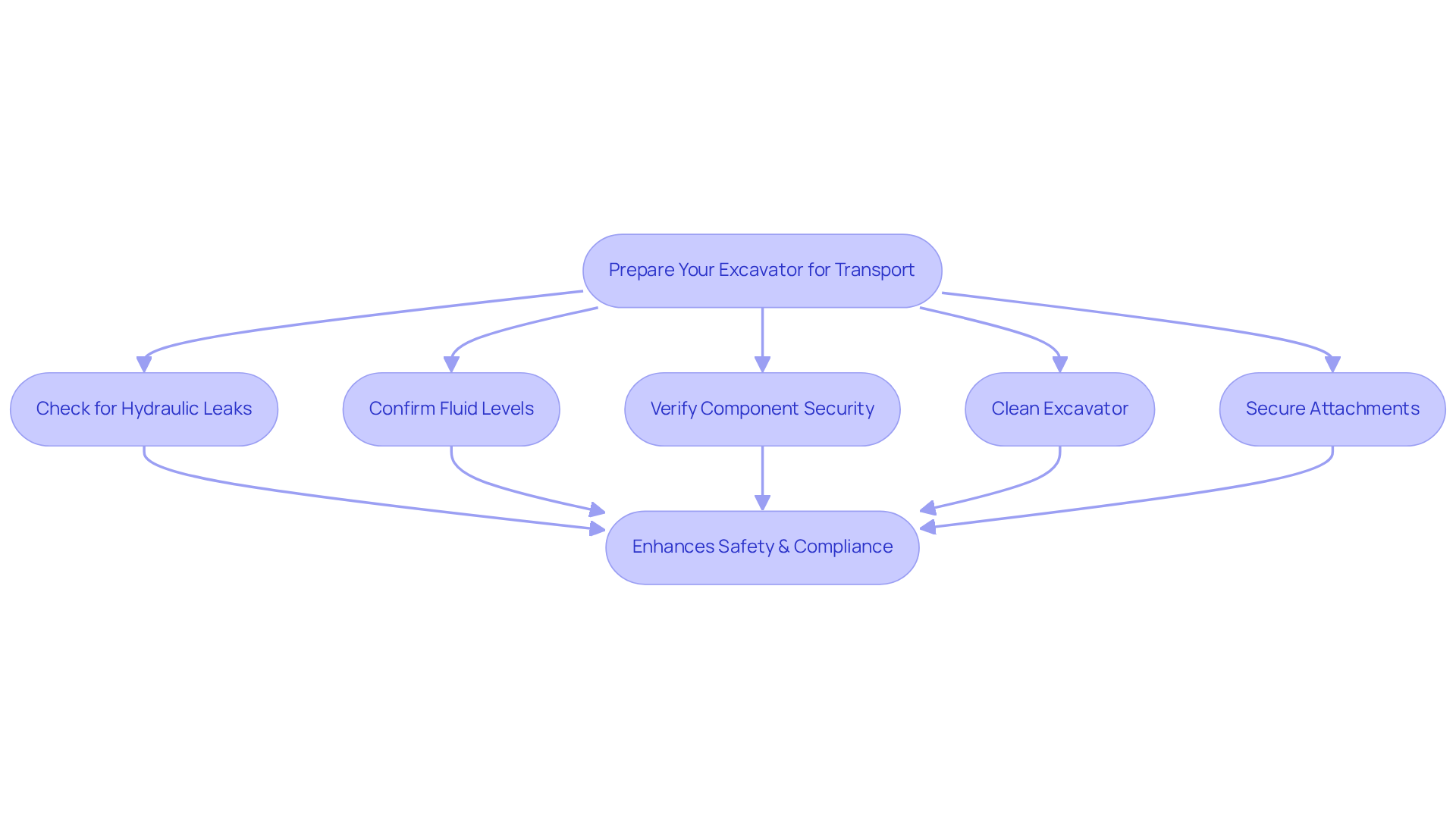 Follow the arrows to see each step you need to take before moving your excavator. Each box represents an important check or action that helps ensure safety and compliance. Follow the arrows to see each step you need to take before moving your excavator. Each box represents an important check or action that helps ensure safety and compliance.