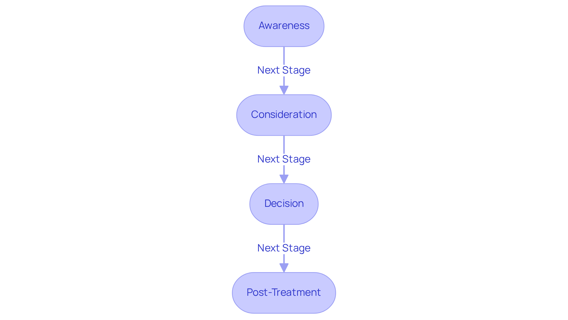 Each box represents a stage in the customer journey. Follow the arrows to see how individuals progress through Awareness, Consideration, Decision, and Post-Treatment, with each stage highlighting key factors that influence their choices.