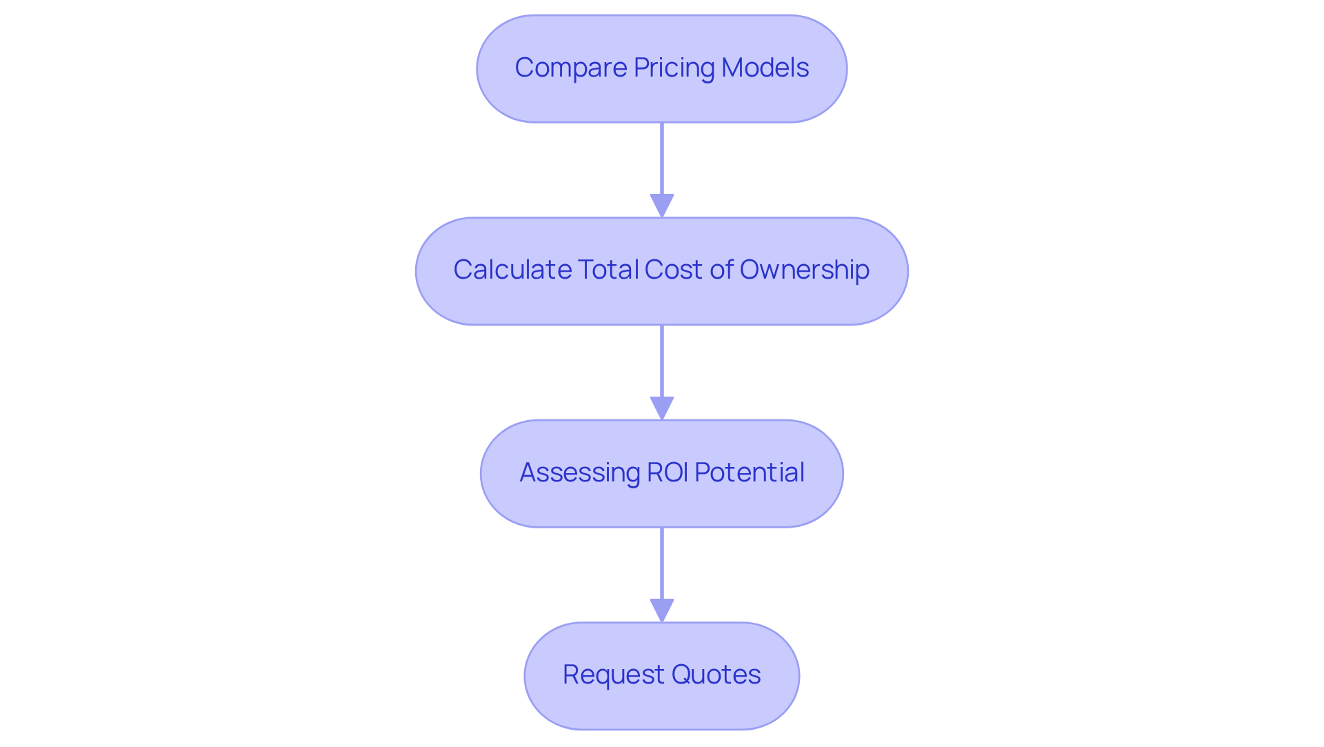 Each box represents a step in the evaluation process. Follow the arrows to see how to assess the pricing and potential return on investment for the AI-driven blog management software.