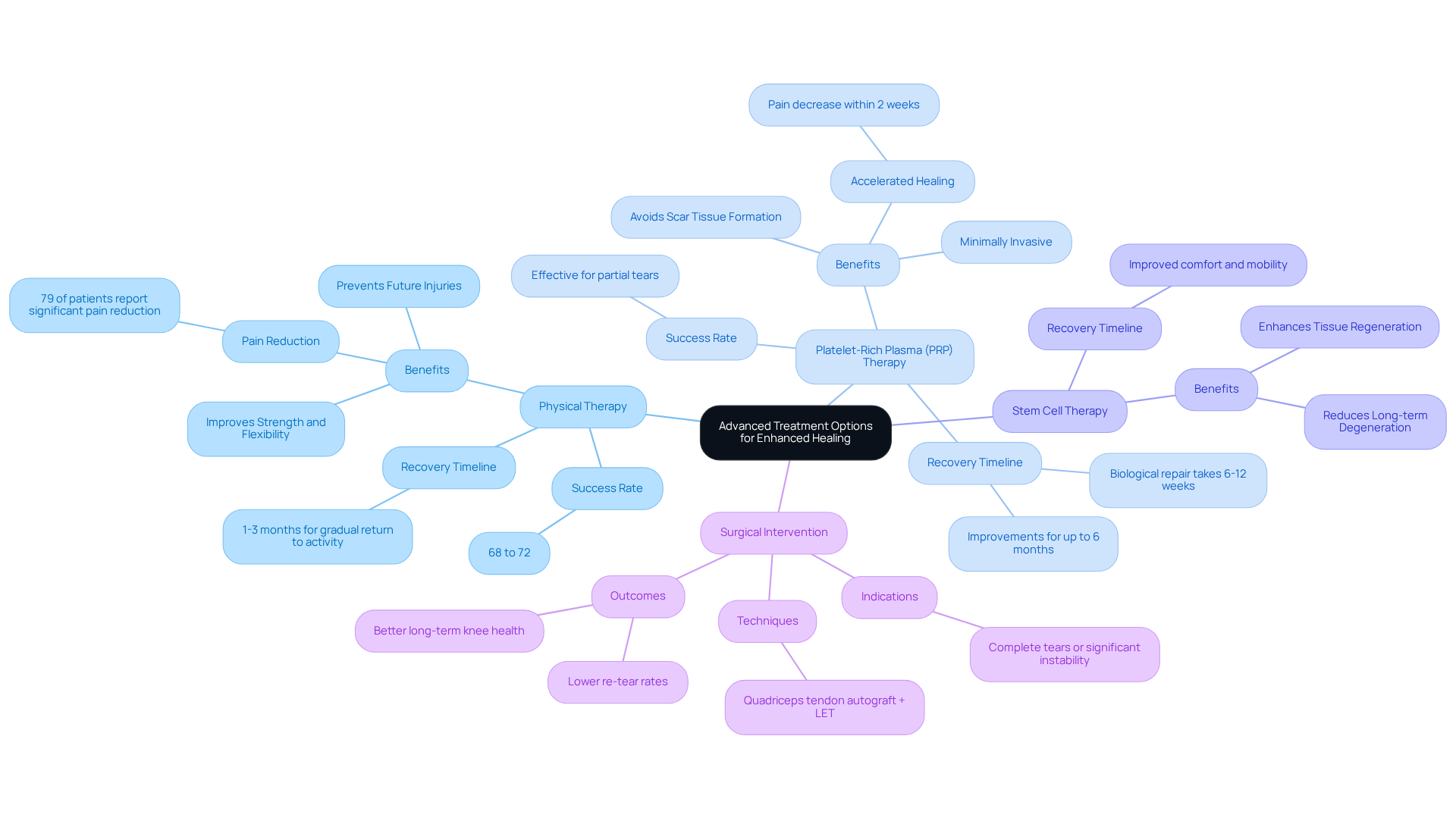 This mindmap starts with the main topic of treatment options for ligament injuries at the center. Each branch represents a different treatment method, and the sub-branches provide additional details about each method's benefits and processes. Follow the branches to explore how each treatment can help in recovery. This mindmap starts with the main topic of treatment options for ligament injuries at the center. Each branch represents a different treatment method, and the sub-branches provide additional details about each method's benefits and processes. Follow the branches to explore how each treatment can help in recovery.