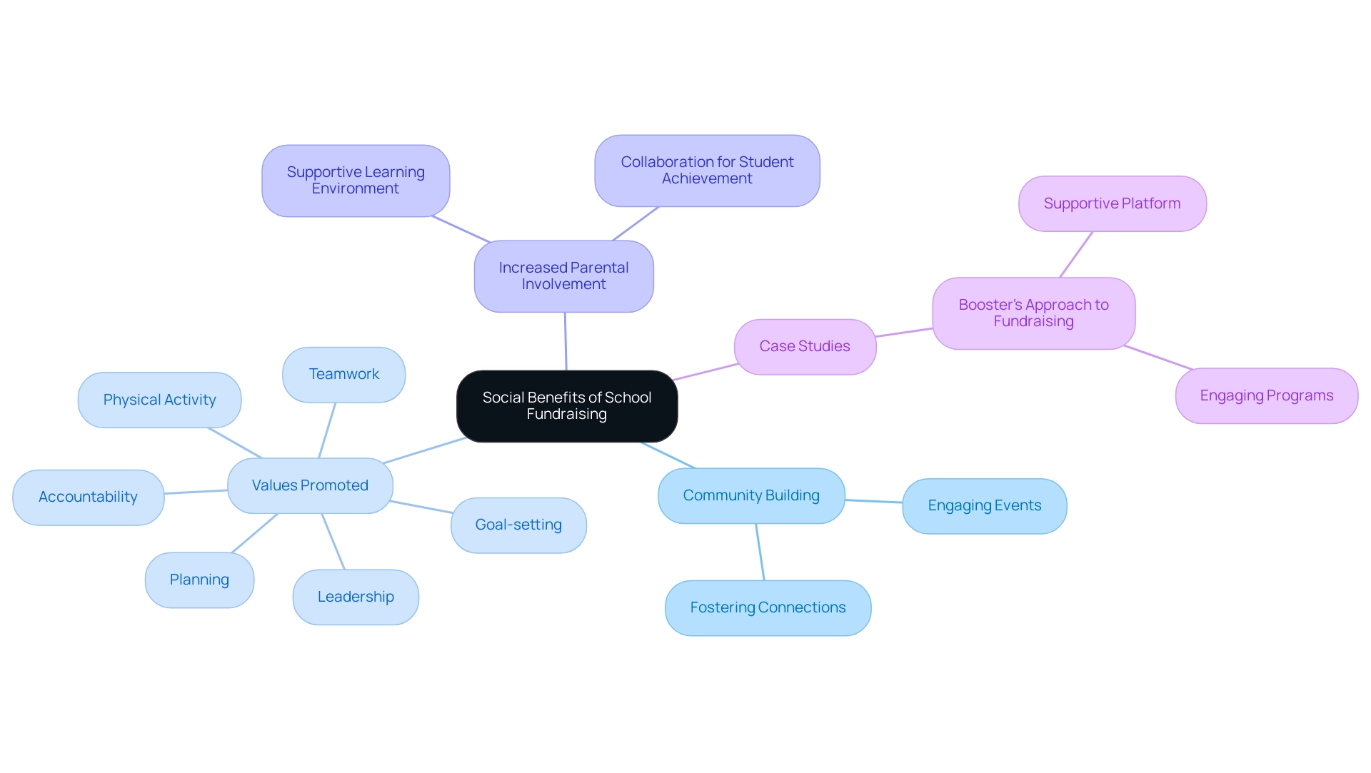 The central node represents the overall theme, with branches showing key areas such as community building, values promoted, and parental involvement, each with distinct colors. The central node represents the overall theme, with branches showing key areas such as community building, values promoted, and parental involvement, each with distinct colors.