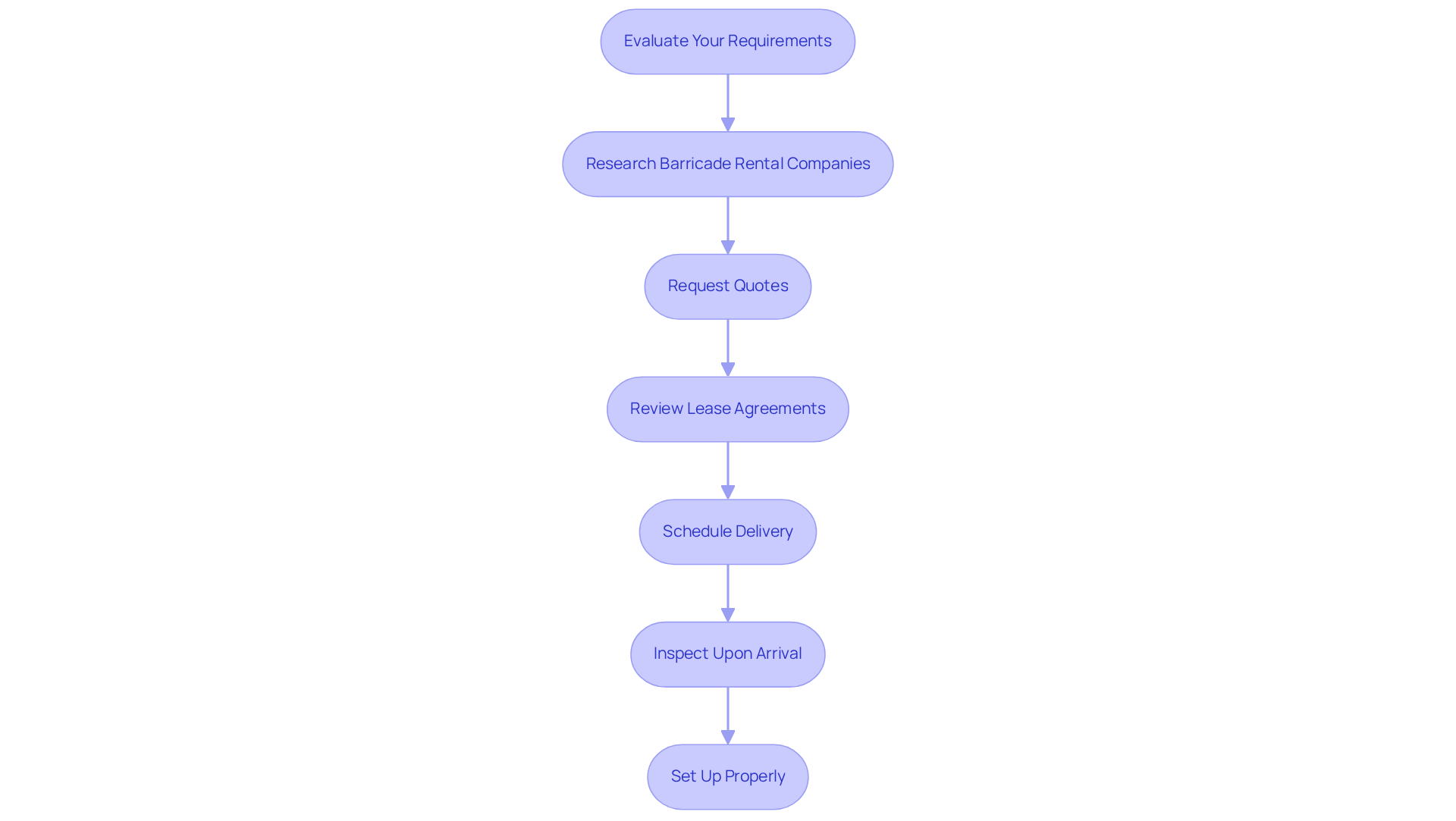 Each box represents a step in the barricade rental process. Follow the arrows to see how to move from one step to the next, ensuring a smooth and efficient rental experience. Each box represents a step in the barricade rental process. Follow the arrows to see how to move from one step to the next, ensuring a smooth and efficient rental experience.