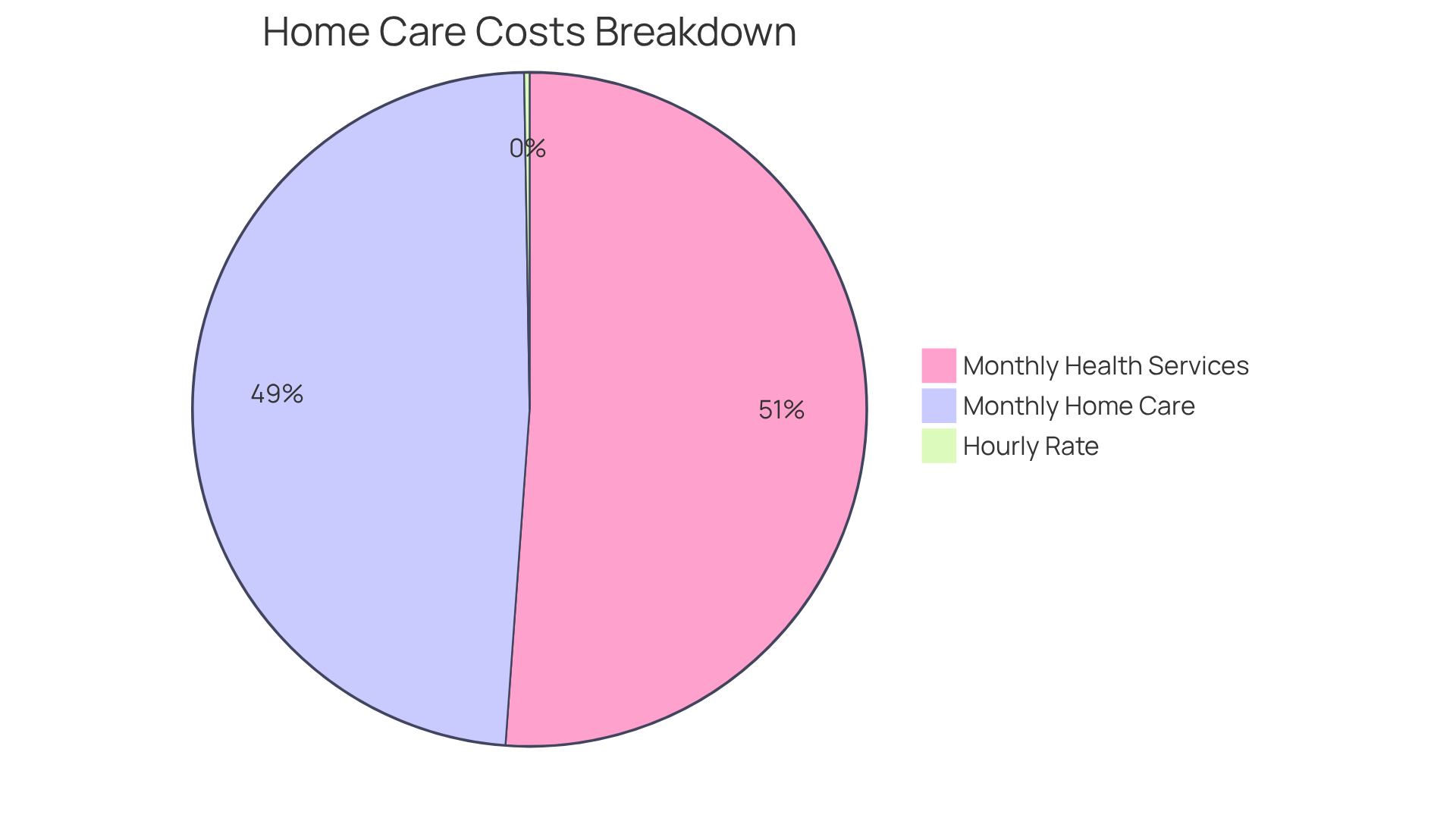 This chart shows the breakdown of costs associated with home health care. Each slice represents a different type of expense — the larger the slice, the more significant the cost.