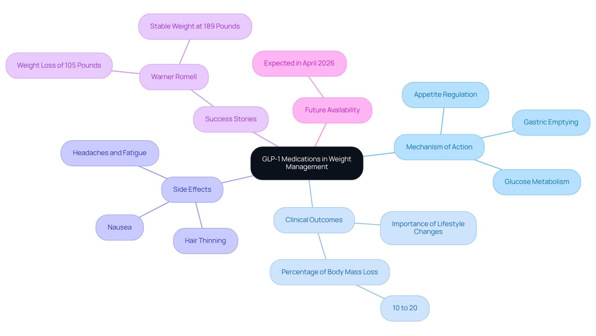 The central node represents GLP-1 medications, while the branches show different aspects of their role in weight management. Each branch provides insights into how these treatments work, their effectiveness, potential side effects, inspiring success stories, and when they might be available.