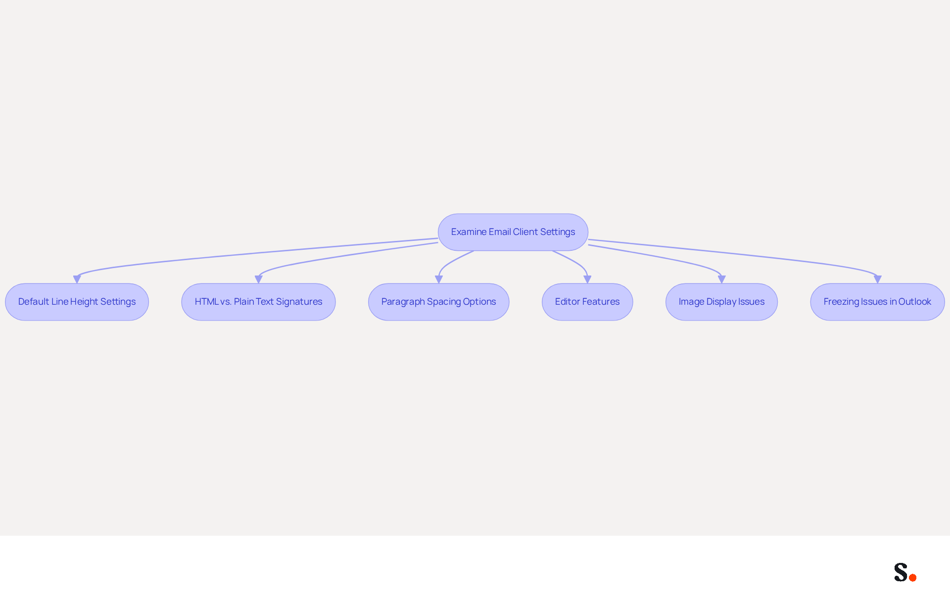 This flowchart guides you through the key settings that can affect your email signature's appearance. Each box represents a specific area to check or adjust, helping you troubleshoot and improve your email signature formatting. This flowchart guides you through the key settings that can affect your email signature's appearance. Each box represents a specific area to check or adjust, helping you troubleshoot and improve your email signature formatting.
