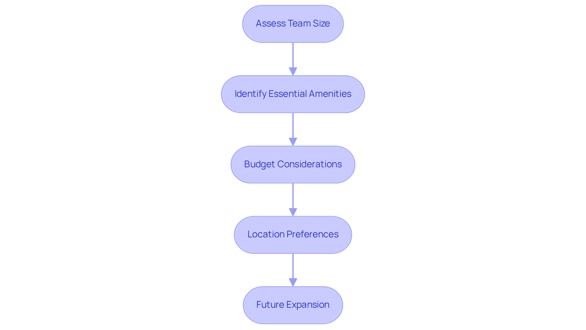 Each box represents a step in the process of defining your office space needs. Follow the arrows to see how each step builds on the previous one, guiding you toward making informed decisions.
