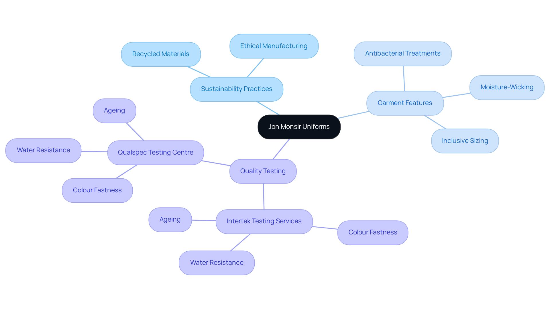 Start at the center with Jon Monsir Uniforms, then explore the branches to see how they focus on sustainability, the features of their garments, and the rigorous testing they undergo to ensure quality.