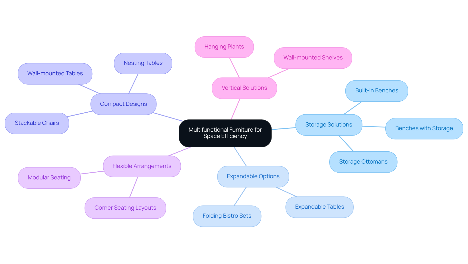 This mindmap shows how different types of multifunctional furniture can help maximize space in outdoor areas. Each branch represents a category of furniture, and the sub-items provide specific examples of how these pieces can enhance functionality and organization.
