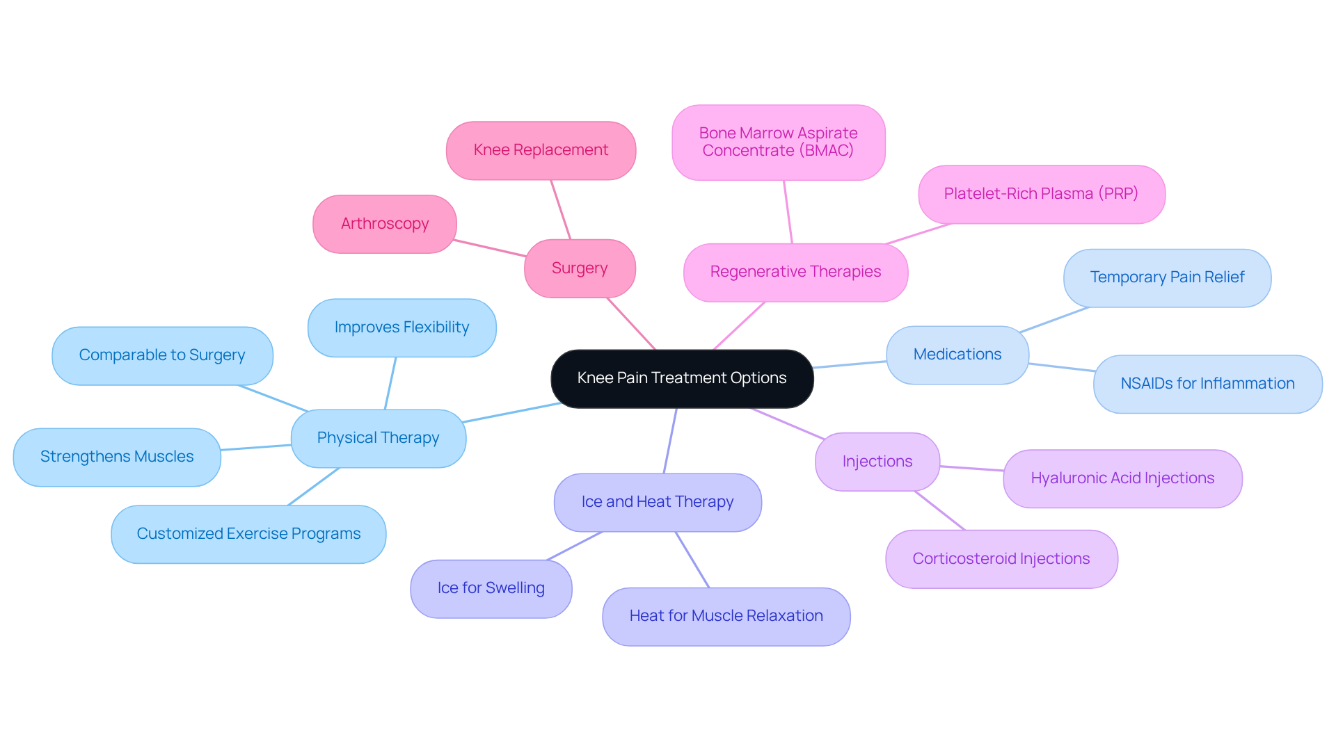This mindmap shows various ways to relieve knee pain. Start at the center with the main topic, then follow the branches to see different treatment options and their benefits. Each color represents a different type of treatment, making it easy to understand your choices.