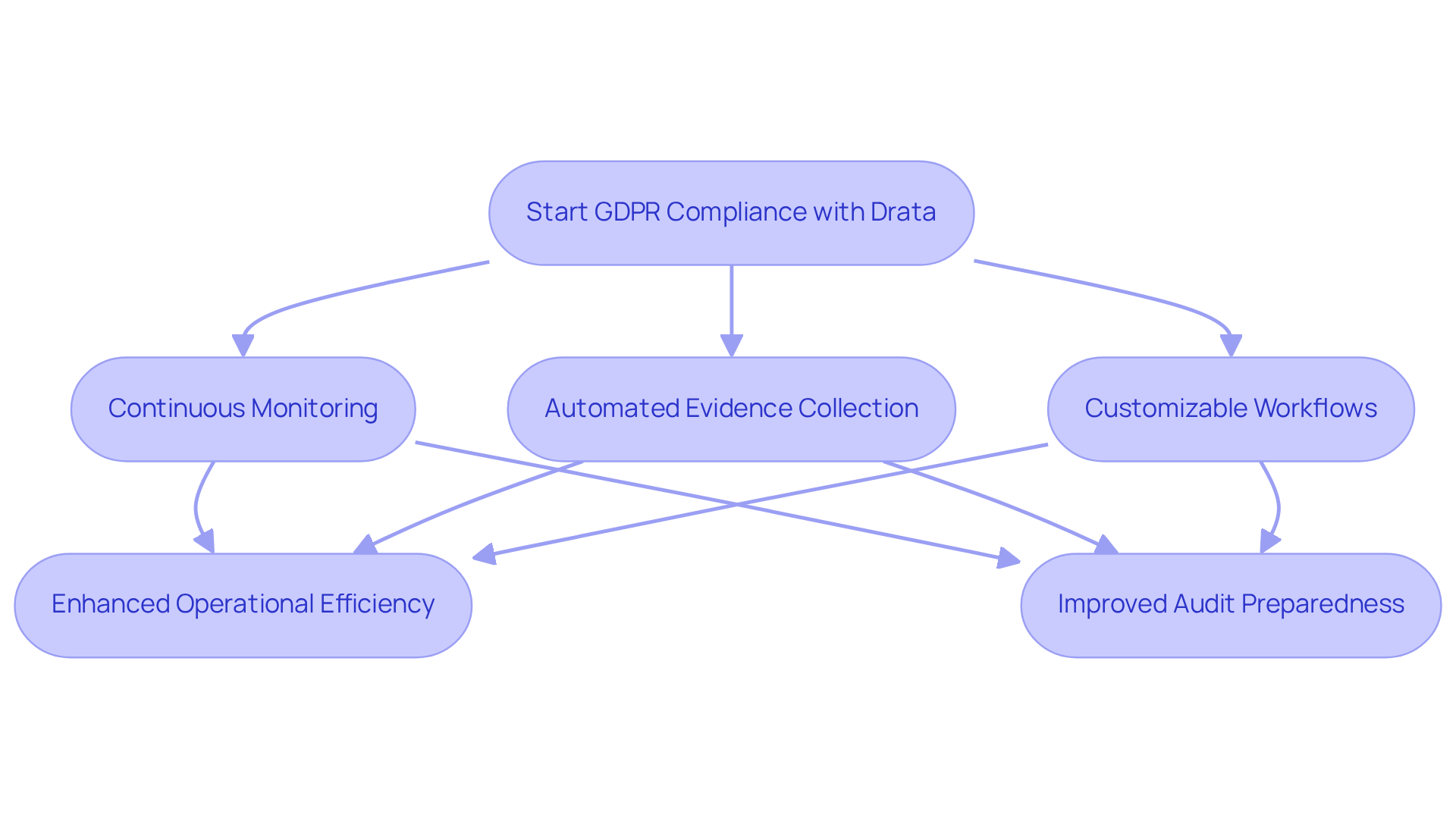 Follow the arrows to see how Drata's features work together to simplify GDPR compliance. Each step shows how the platform helps businesses manage their regulatory responsibilities more effectively.