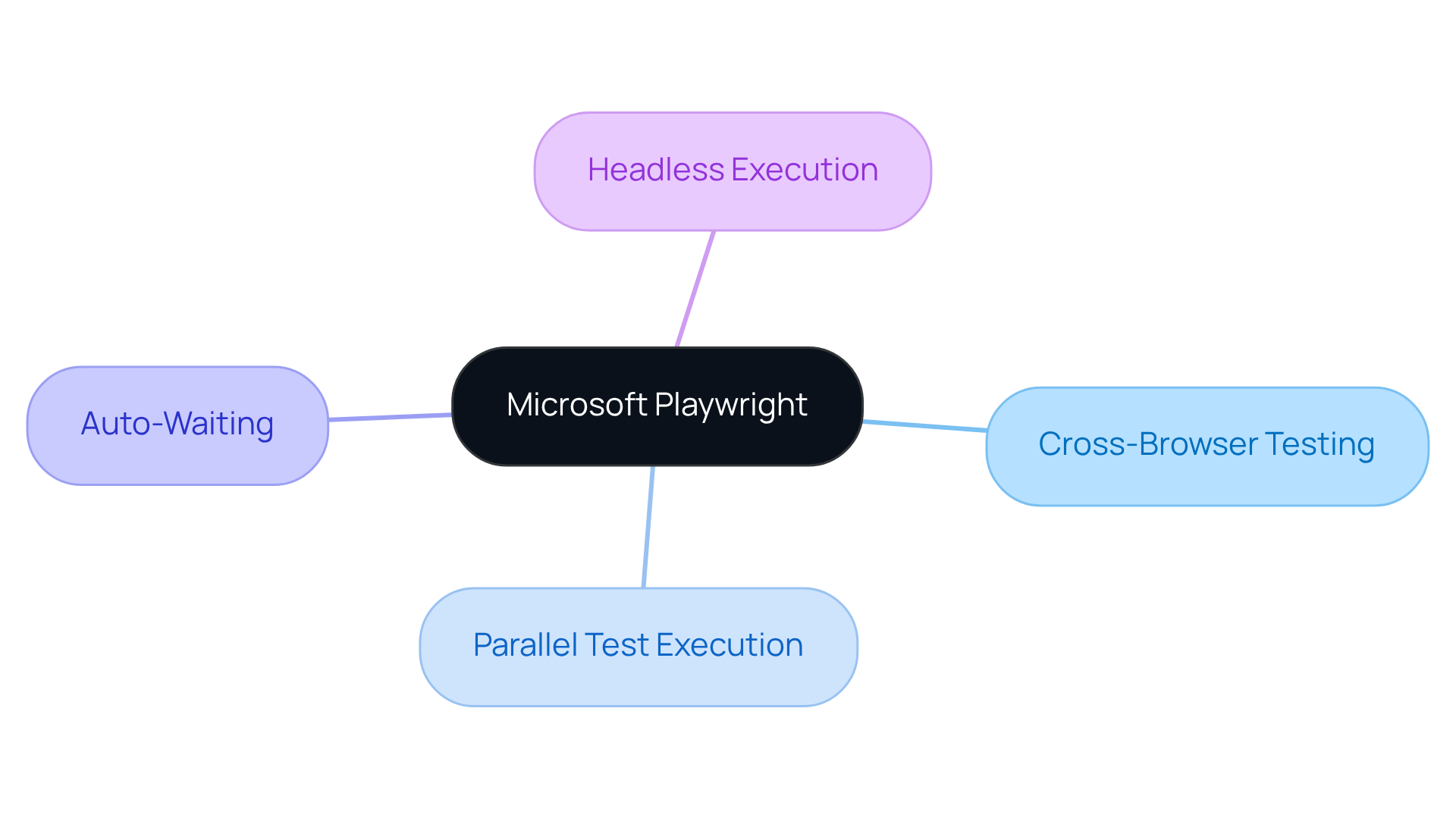 The center represents Microsoft Playwright, and the branches show its key features. Each feature highlights what makes Playwright a great tool for developers.
