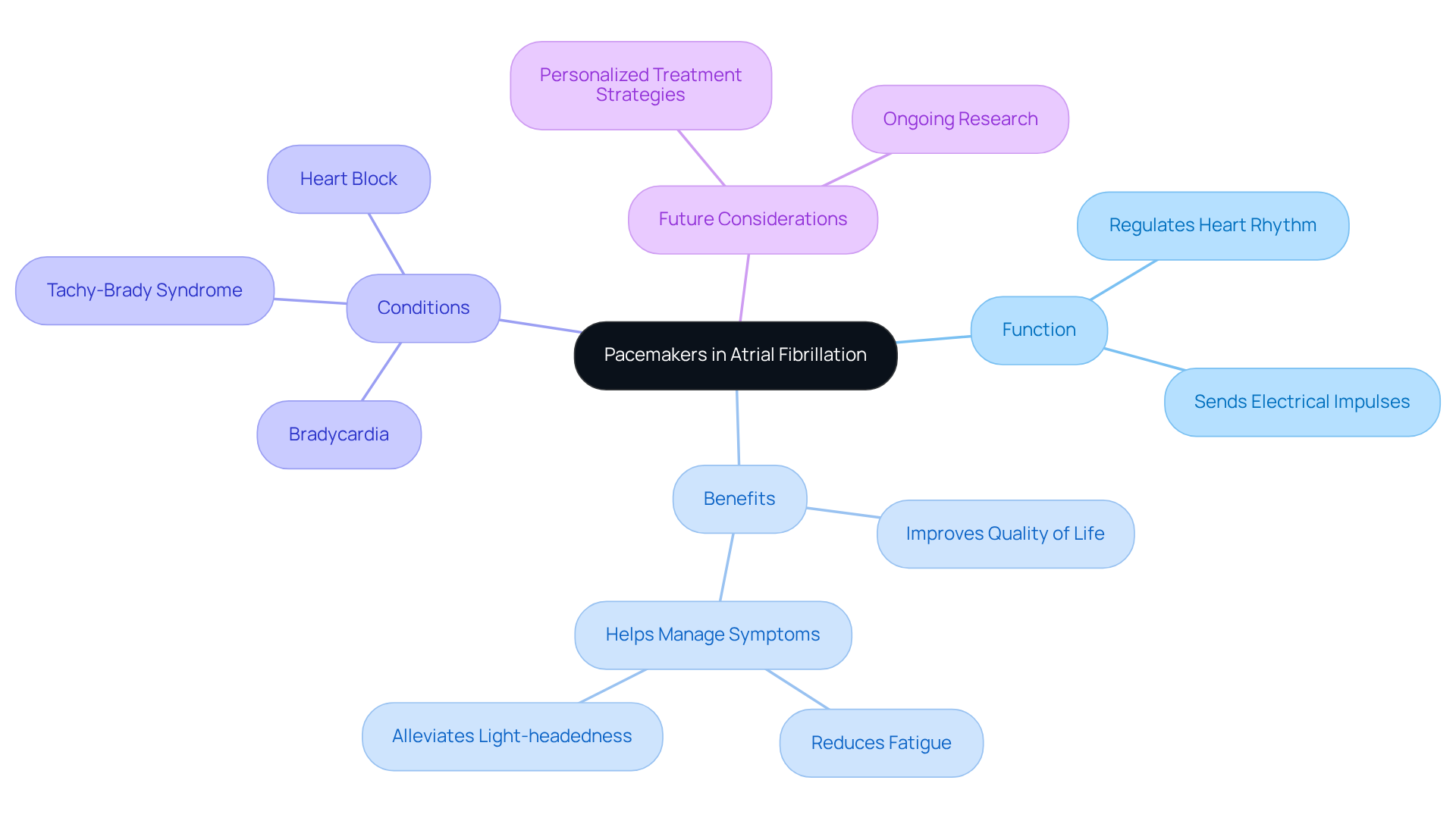 The central node represents the main topic, while branches show different aspects of how pacemakers function and their importance in managing atrial fibrillation. Each color-coded branch helps you navigate through the information easily.