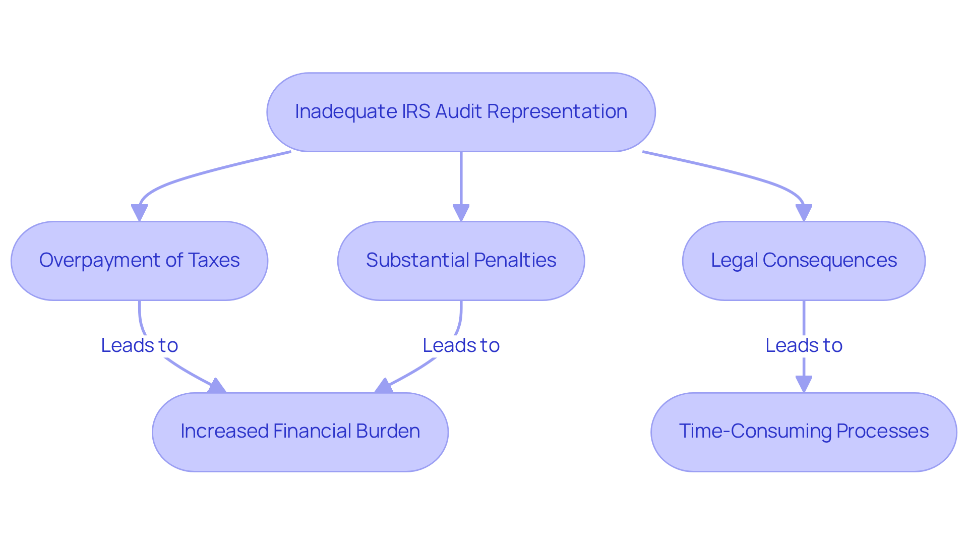 This flowchart shows how inadequate representation can lead to various risks for businesses. Follow the arrows to understand how one issue can escalate into another, emphasizing the importance of having expert assistance during audits. This flowchart shows how inadequate representation can lead to various risks for businesses. Follow the arrows to understand how one issue can escalate into another, emphasizing the importance of having expert assistance during audits.