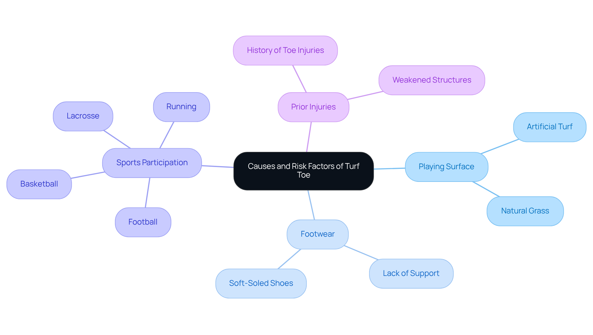 This mindmap illustrates the various causes and risk factors associated with turf toe. Each branch represents a different category of risk, and the sub-branches provide specific details. Follow the branches to see how different factors contribute to the likelihood of developing turf toe. This mindmap illustrates the various causes and risk factors associated with turf toe. Each branch represents a different category of risk, and the sub-branches provide specific details. Follow the branches to see how different factors contribute to the likelihood of developing turf toe.