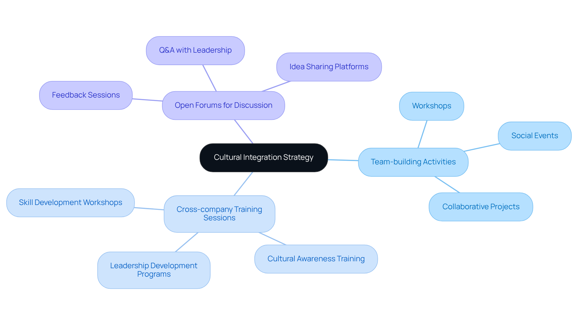 The center represents the main strategy for cultural integration, while the branches show specific initiatives that help achieve team cohesion. Each initiative is a step towards creating a unified work environment.