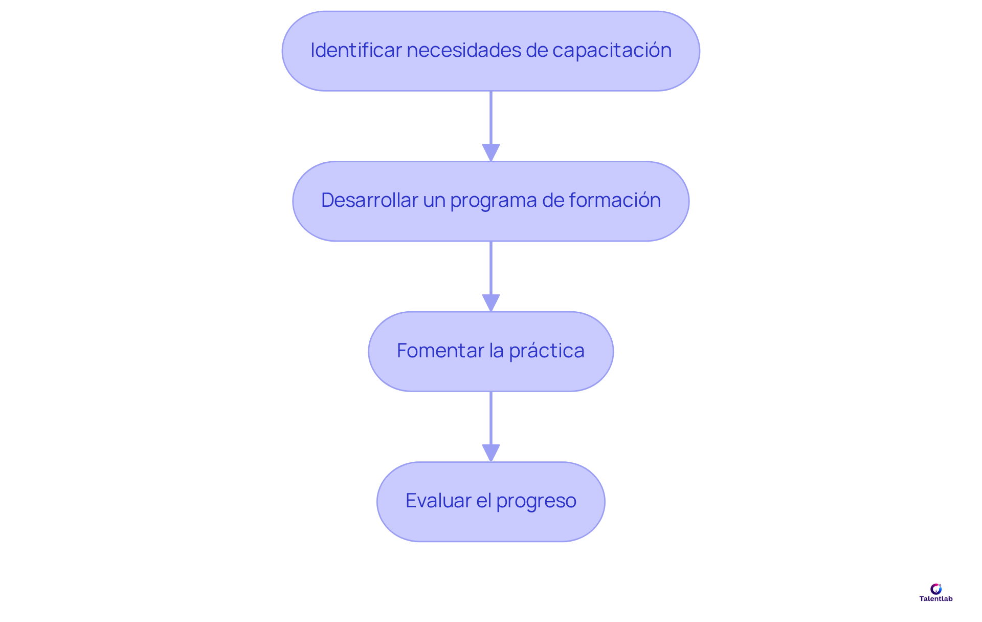 Cada caja representa un paso en el proceso de capacitación. Sigue las flechas para entender cómo cada etapa se relaciona con la siguiente y cómo contribuyen a mejorar la adopción de metodologías ágiles.