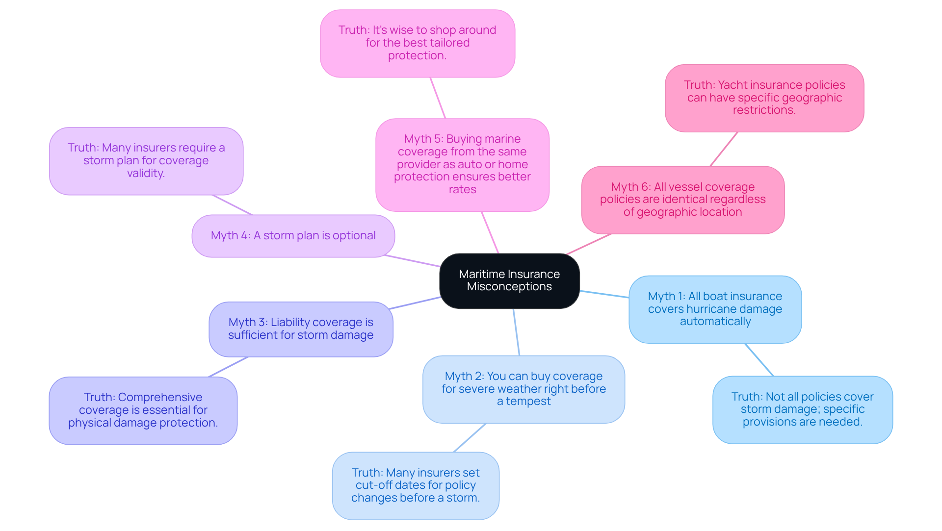 This mindmap helps you see the myths about maritime insurance and the truths that debunk them. Each branch represents a myth, and the sub-branches show the truth that follows. This way, you can easily understand what misconceptions to avoid and what the real facts are.