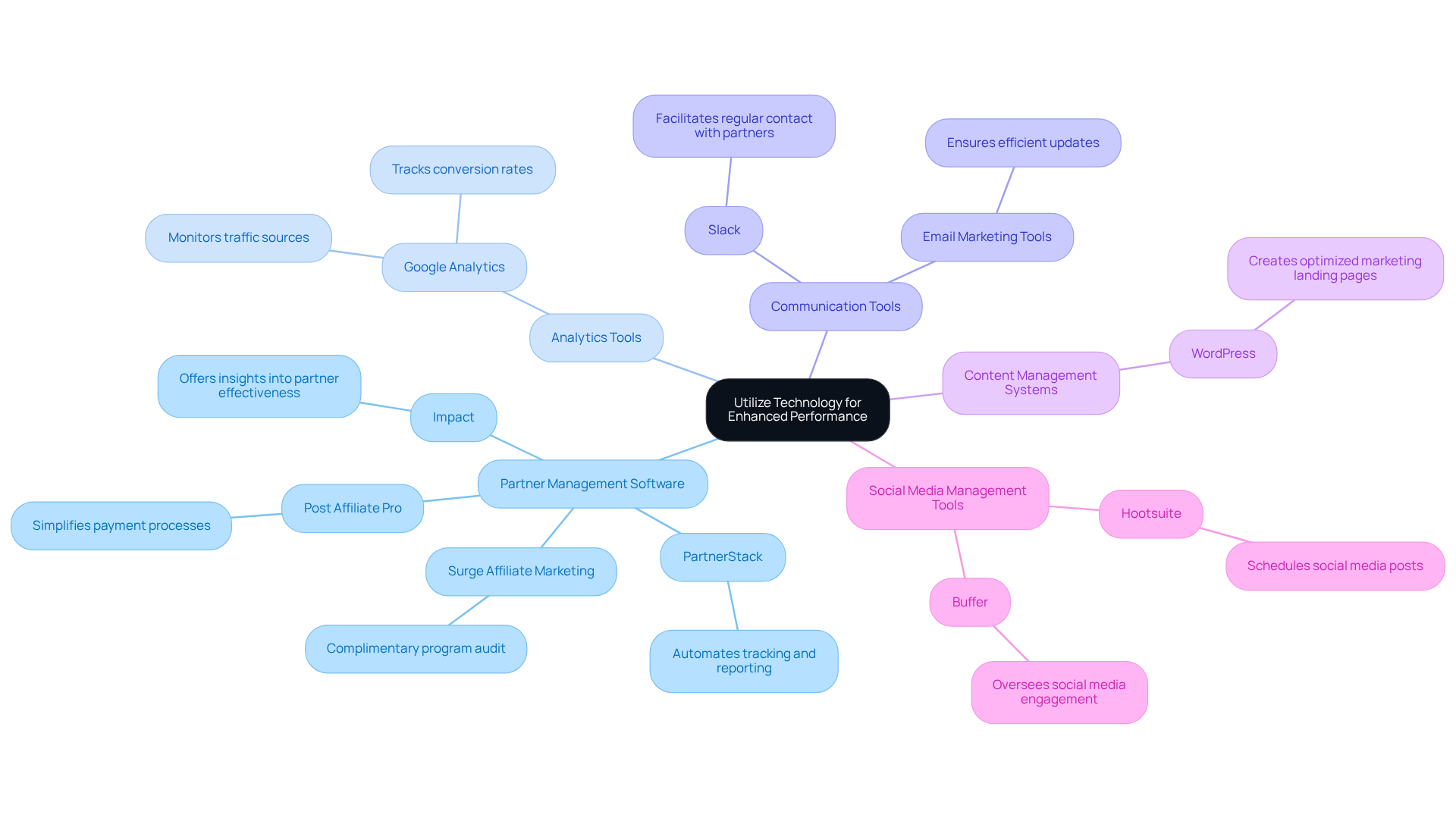 This mindmap starts with the main idea in the center and branches out into different technology categories. Each branch represents a type of technology that can help startups improve their affiliate marketing. Under each category, you'll find specific tools and their benefits, making it easy to see how they contribute to overall performance. This mindmap starts with the main idea in the center and branches out into different technology categories. Each branch represents a type of technology that can help startups improve their affiliate marketing. Under each category, you'll find specific tools and their benefits, making it easy to see how they contribute to overall performance.