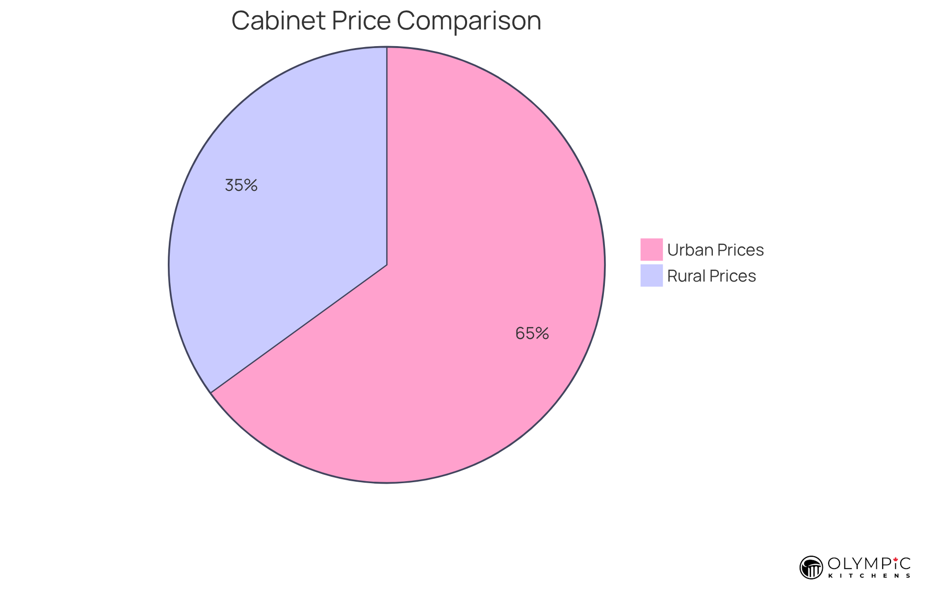 The blue slice represents urban kitchen cabinet prices, showing higher costs due to demand and living expenses. The green slice represents rural prices, which are generally lower but may incur additional shipping fees. The blue slice represents urban kitchen cabinet prices, showing higher costs due to demand and living expenses. The green slice represents rural prices, which are generally lower but may incur additional shipping fees.
