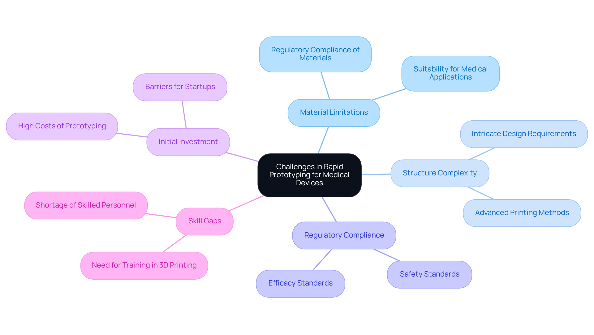 The center shows the main topic, and each branch represents a specific challenge. Follow the branches to explore each issue in detail.