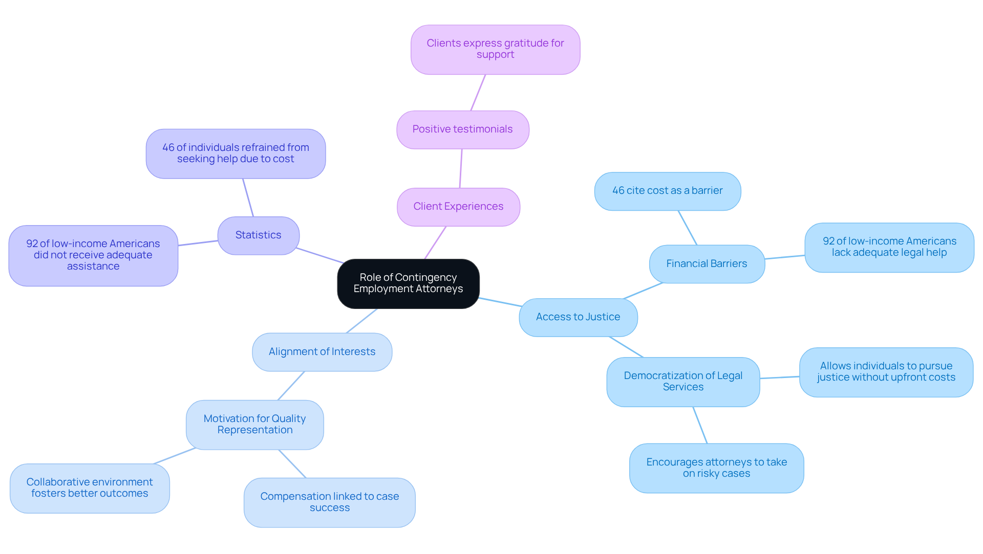 The central idea is the role of contingency employment attorneys, with branches showing how they help individuals access justice, align interests with clients, and the statistics that highlight the need for their services.