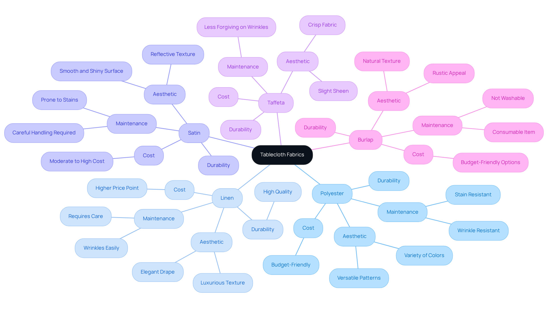 The central node represents the main topic, while each branch shows a different fabric type. Follow the branches to learn about the unique features and considerations for each fabric, helping you choose the best option for your wedding.