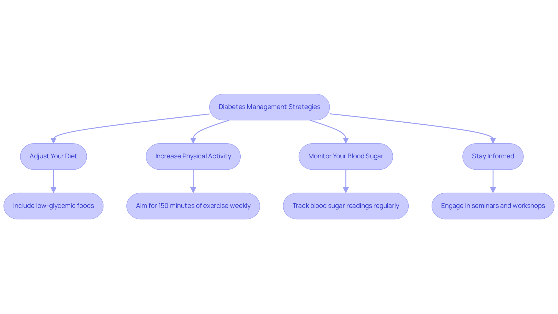 Follow the arrows to see each strategy you can implement. Each box provides a key action to help manage diabetes effectively. Start at the top and see how these strategies connect to improve your health. Follow the arrows to see each strategy you can implement. Each box provides a key action to help manage diabetes effectively. Start at the top and see how these strategies connect to improve your health.