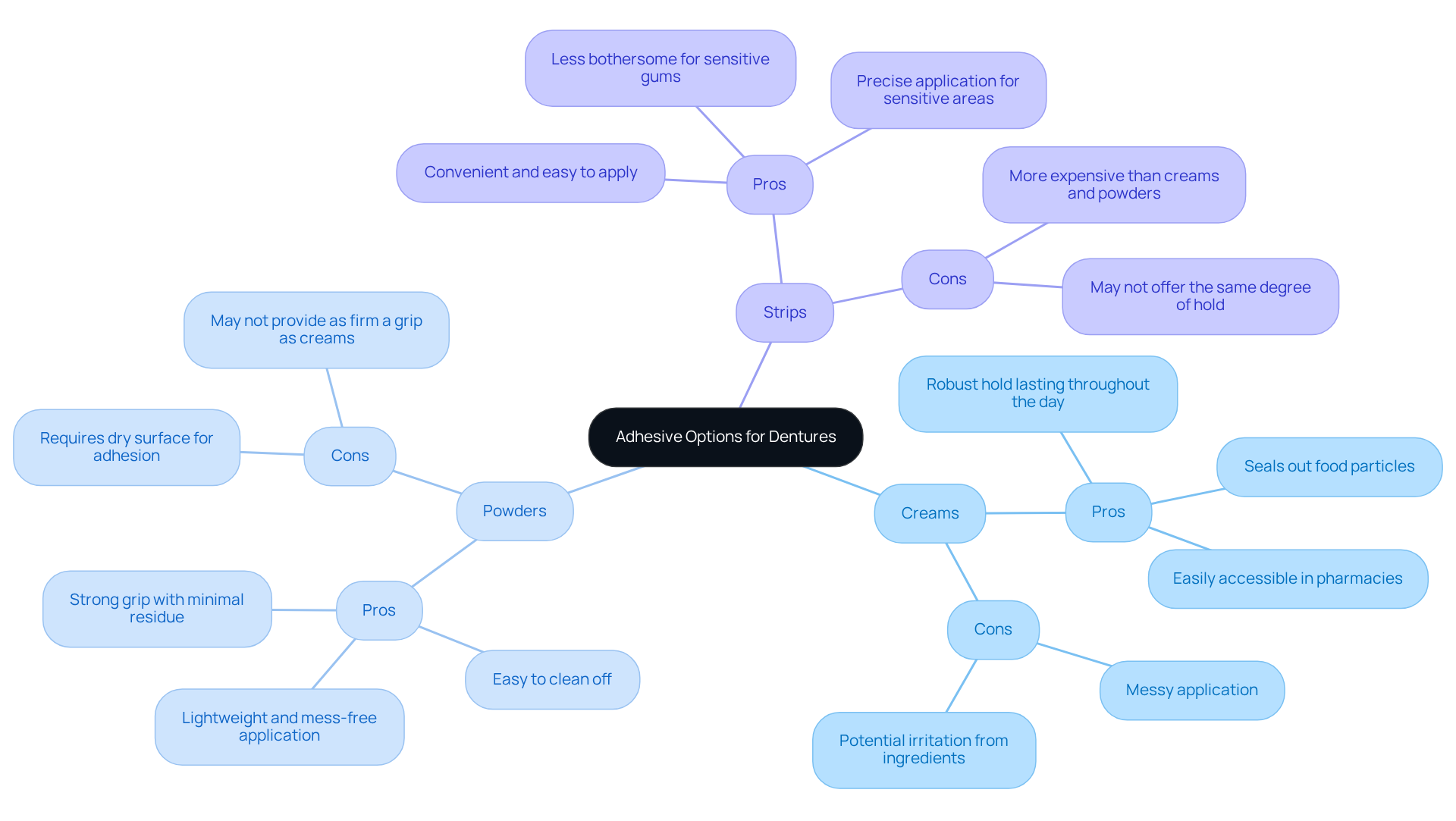 The central node shows the main topic of denture adhesives, while the branches represent the three types. Each sub-branch outlines the advantages and disadvantages, helping you quickly assess which option might suit your needs best.