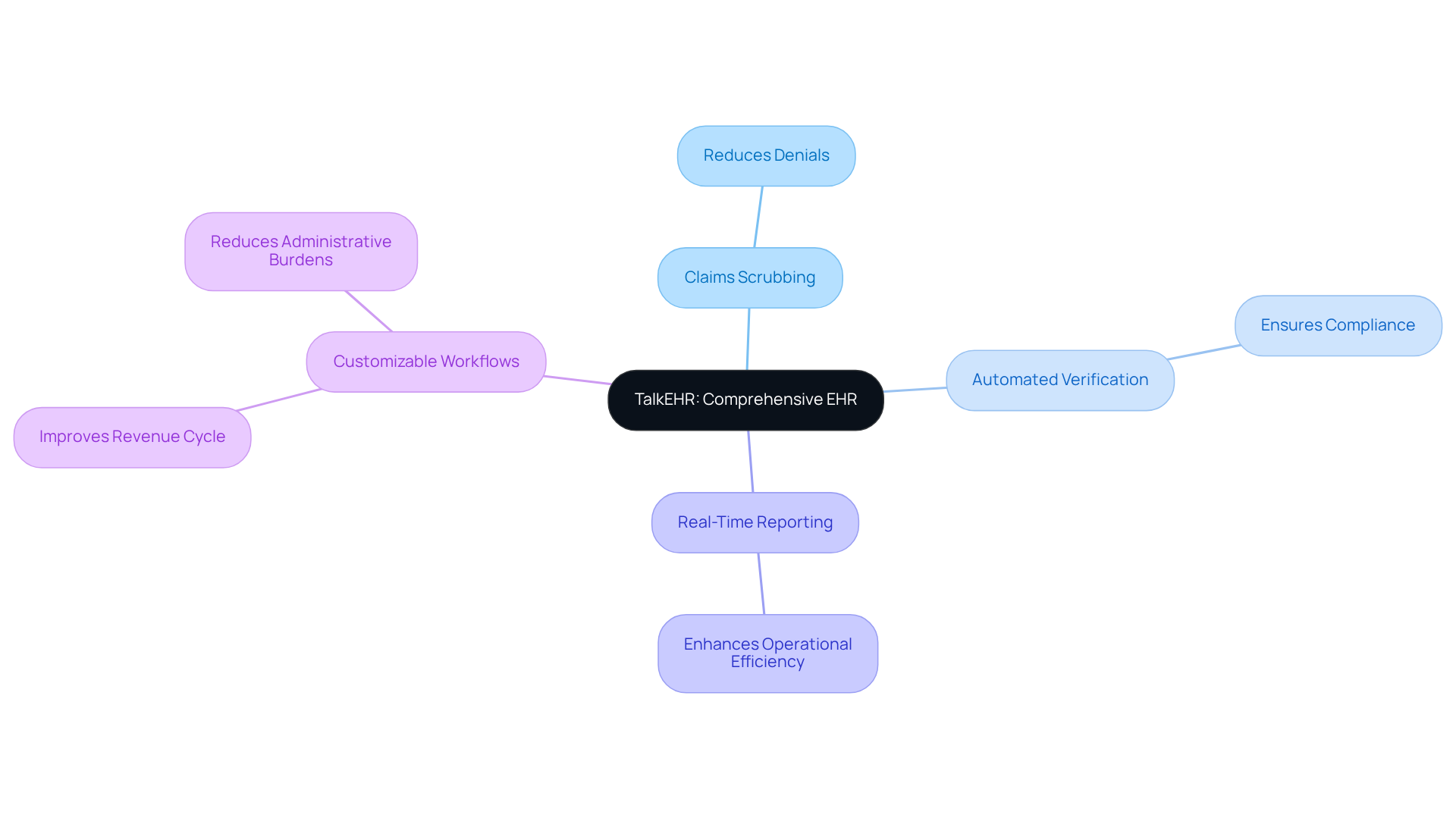 Start at the center with TalkEHR, then follow the branches to explore its features and how they benefit endocrinology practices. Each branch represents a key aspect of the system, showing how they work together to improve healthcare operations.