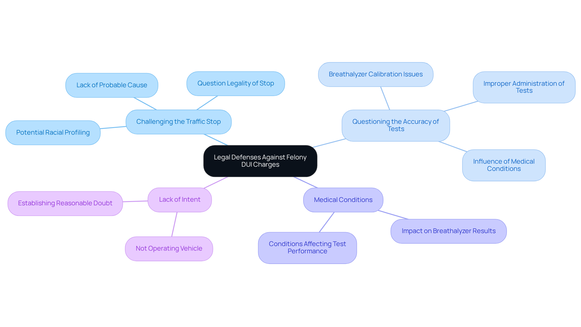 This mindmap shows various strategies you can use to defend against felony DUI charges. Start at the center with the main topic, then follow the branches to explore each defense strategy and its key points. Each color represents a different defense, making it easy to see how they relate to the overall theme.