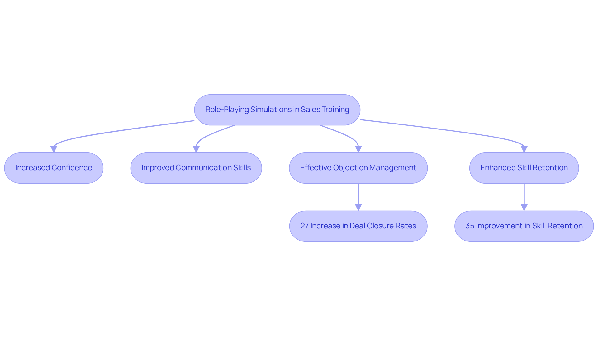This flowchart outlines how role-playing simulations enhance sales training. Start with the role-playing process, and follow the arrows to see the benefits that arise from it, like improved skills and increased revenue outcomes.