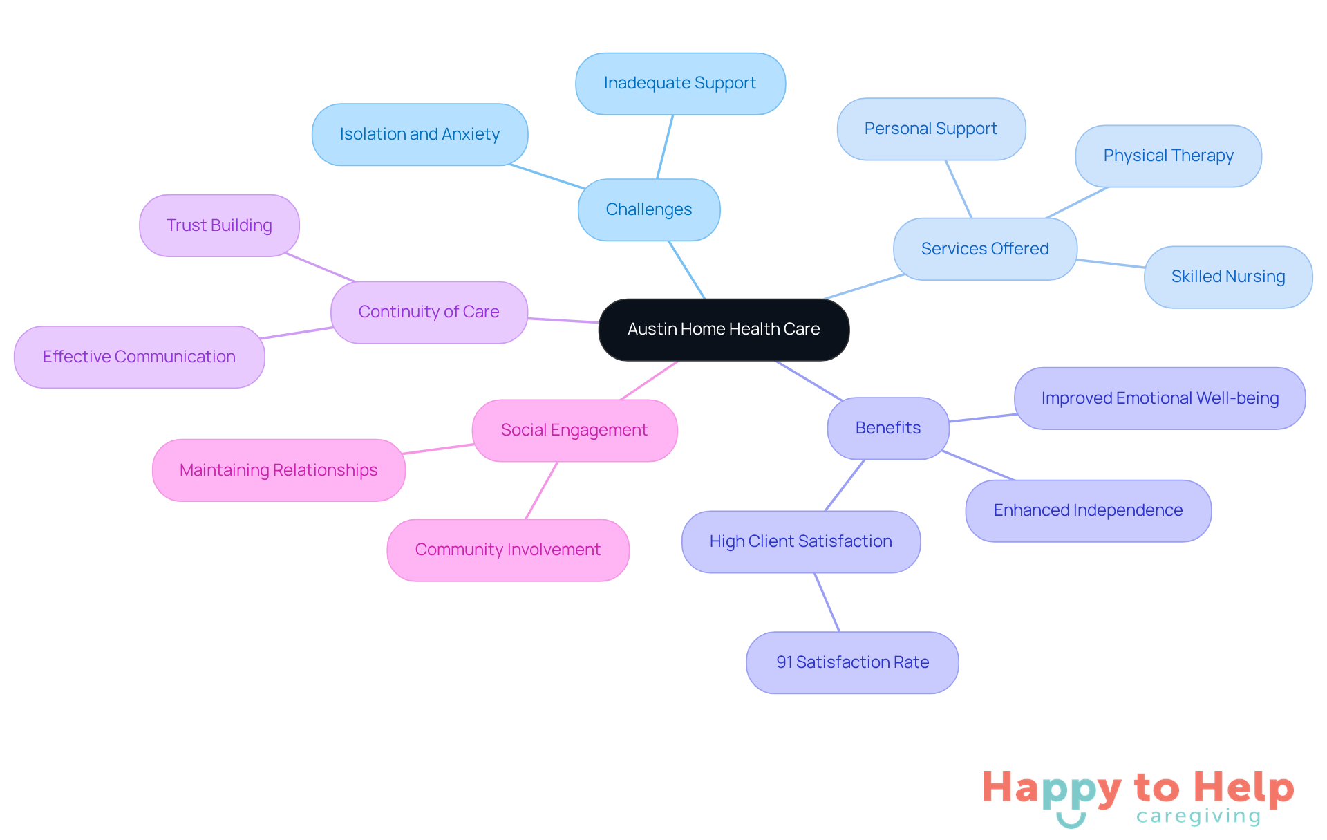 The central node represents the main topic, while the branches illustrate the various challenges, services, and benefits associated with home health care. Each branch provides a deeper understanding of how these elements contribute to the well-being of elderly individuals.