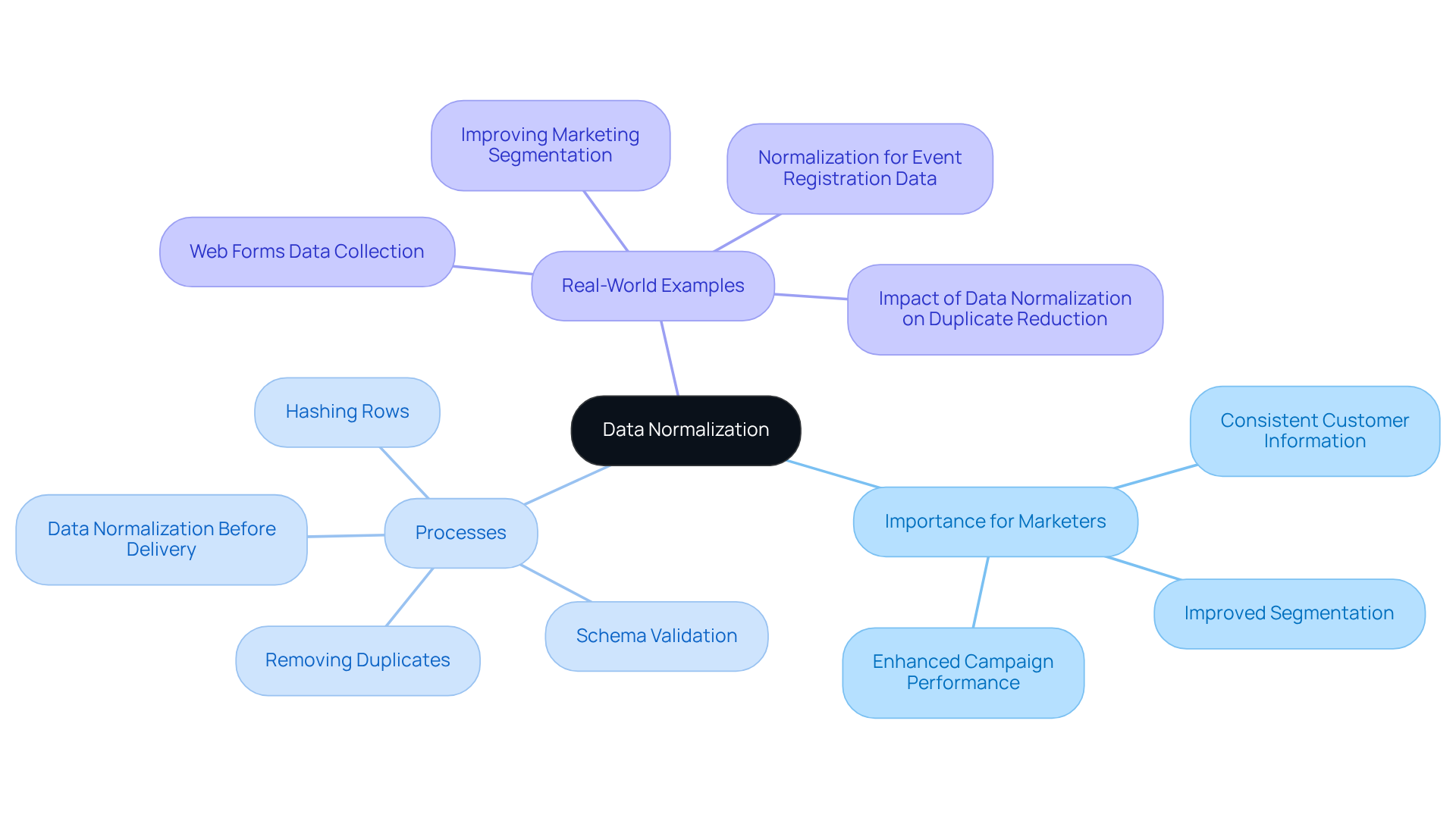 The central node represents the main topic of data normalization. Each branch shows its importance, processes involved, and real-world examples, helping you see how everything connects and why it's crucial for effective marketing.