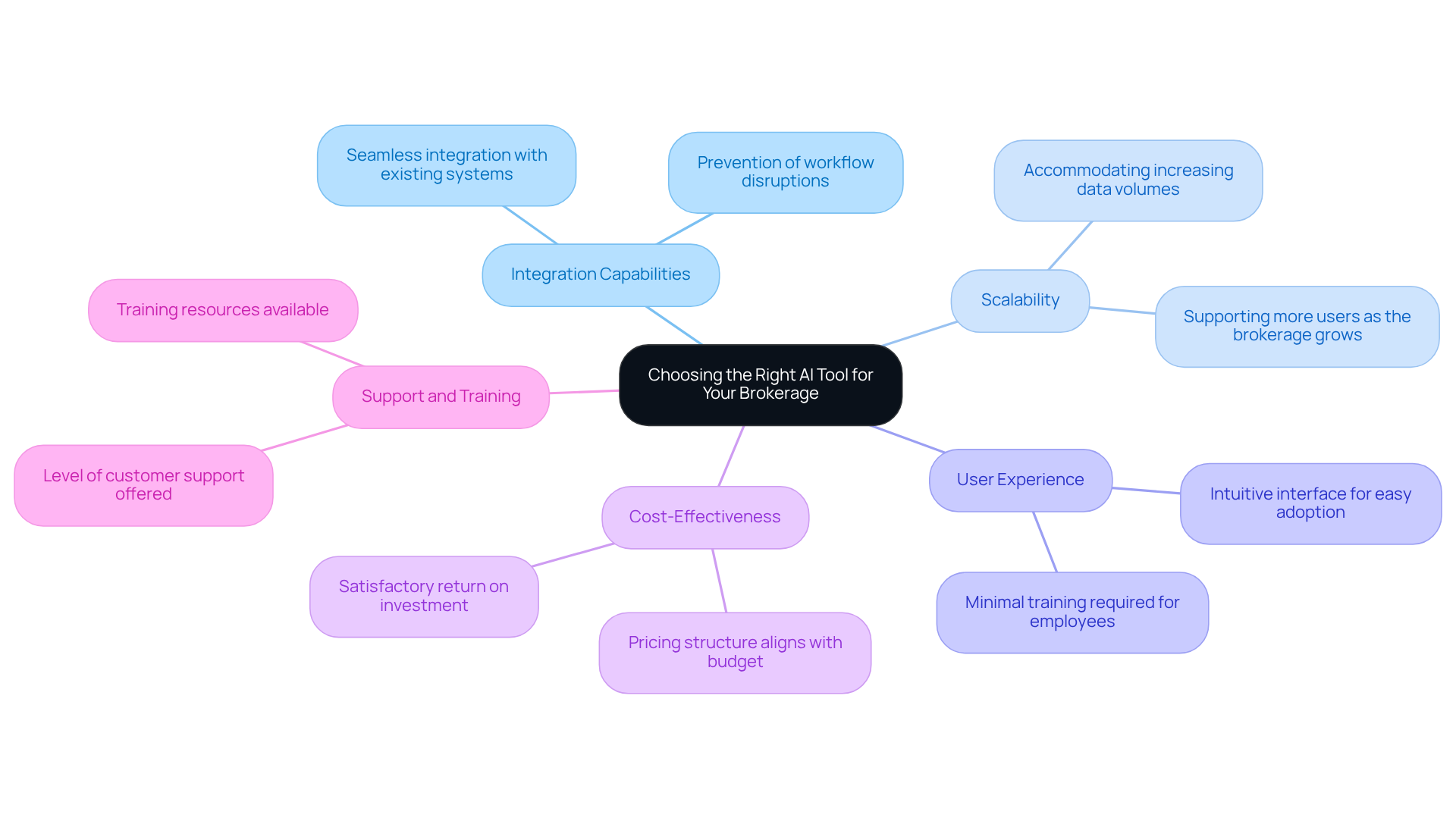 The central node represents the main decision of choosing an AI tool, while each branch highlights a specific criterion to consider. This layout helps you see all the important factors at a glance. The central node represents the main decision of choosing an AI tool, while each branch highlights a specific criterion to consider. This layout helps you see all the important factors at a glance.