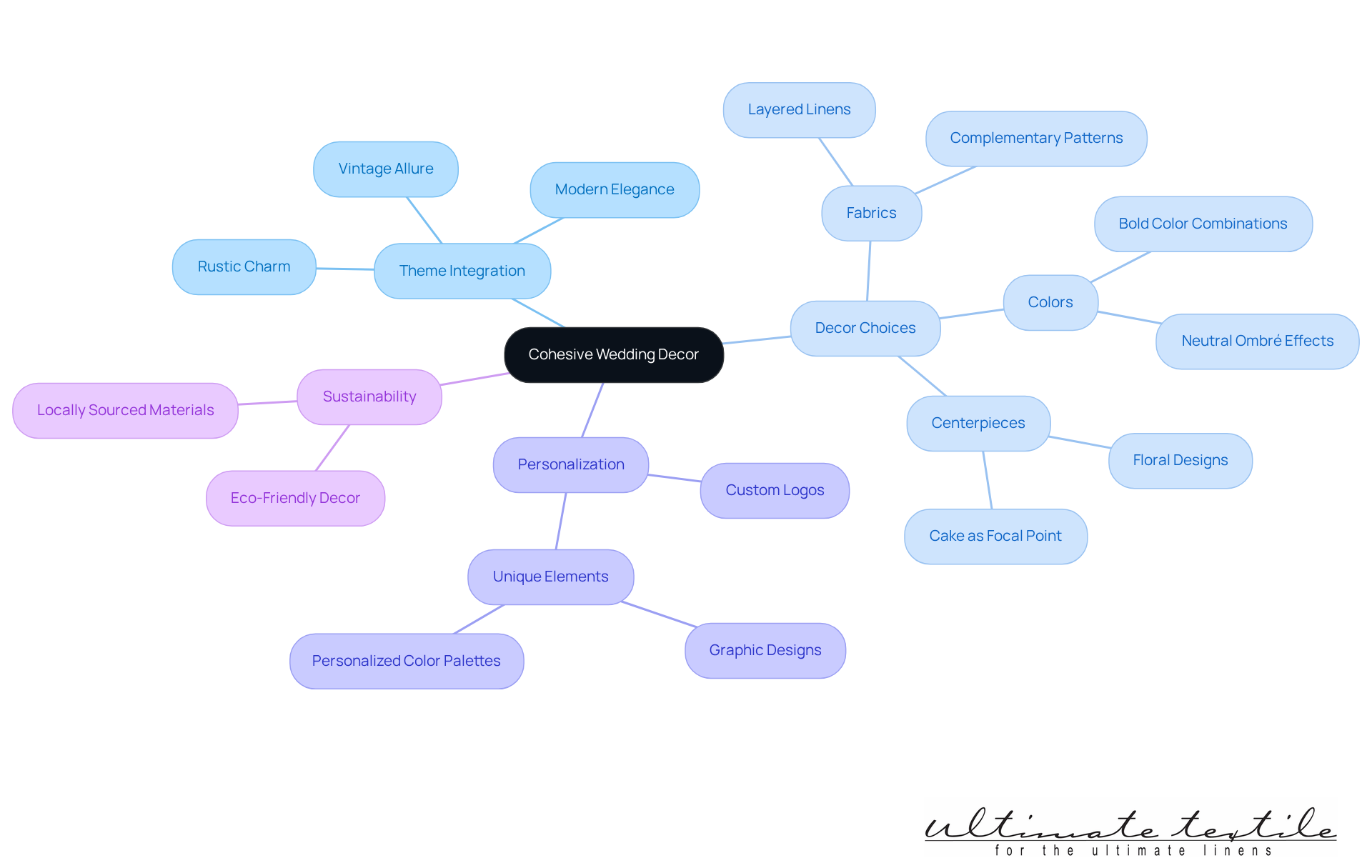 The central node represents the main idea of cohesive decor. Branches illustrate key aspects of achieving this, like theme integration and decor choices — follow the branches to explore each area in detail.