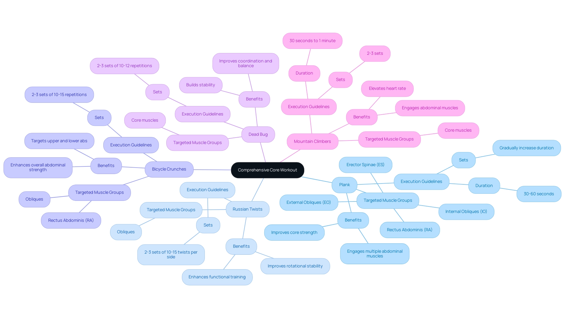 The central node represents the overall workout theme, while each branch corresponds to an exercise with sub-branches detailing benefits and execution methods.