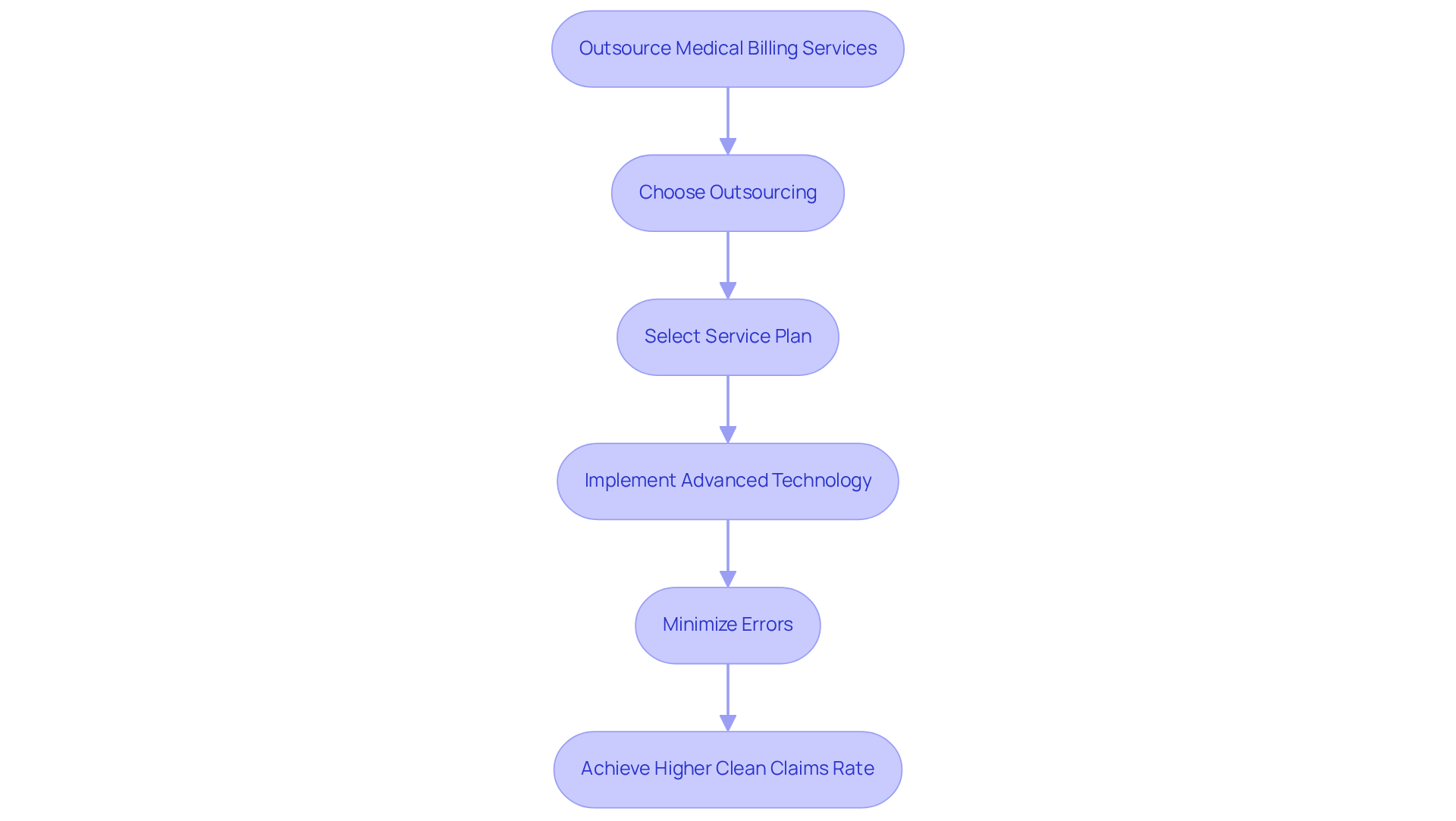 This flowchart shows how outsourcing medical billing can help healthcare practices reduce errors and improve accuracy. Follow the arrows to see how each step contributes to better outcomes, from choosing to outsource to achieving a higher rate of clean claims.