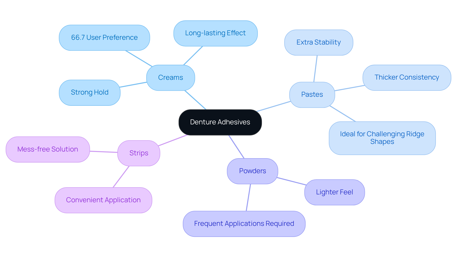 The center represents denture adhesives, and each branch shows a type of adhesive with its benefits. Follow the branches to see what each type offers and how it might suit your needs.