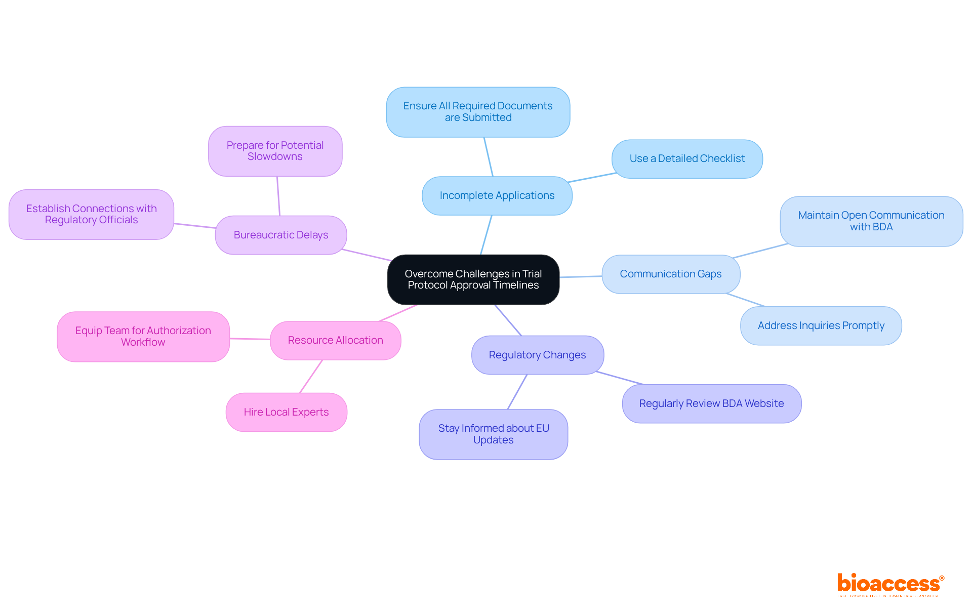The central node represents the main goal of overcoming challenges. Each branch shows a specific challenge, and the sub-branches provide actionable strategies to tackle those challenges.