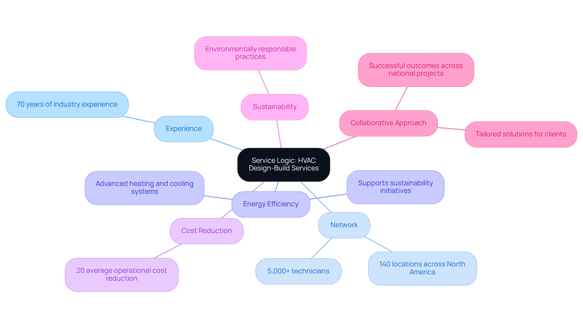 The central node represents Service Logic's core services, while the branches illustrate key themes and their specific details. Each color-coded branch helps you quickly identify different aspects of their offerings and how they contribute to energy efficiency and sustainability.