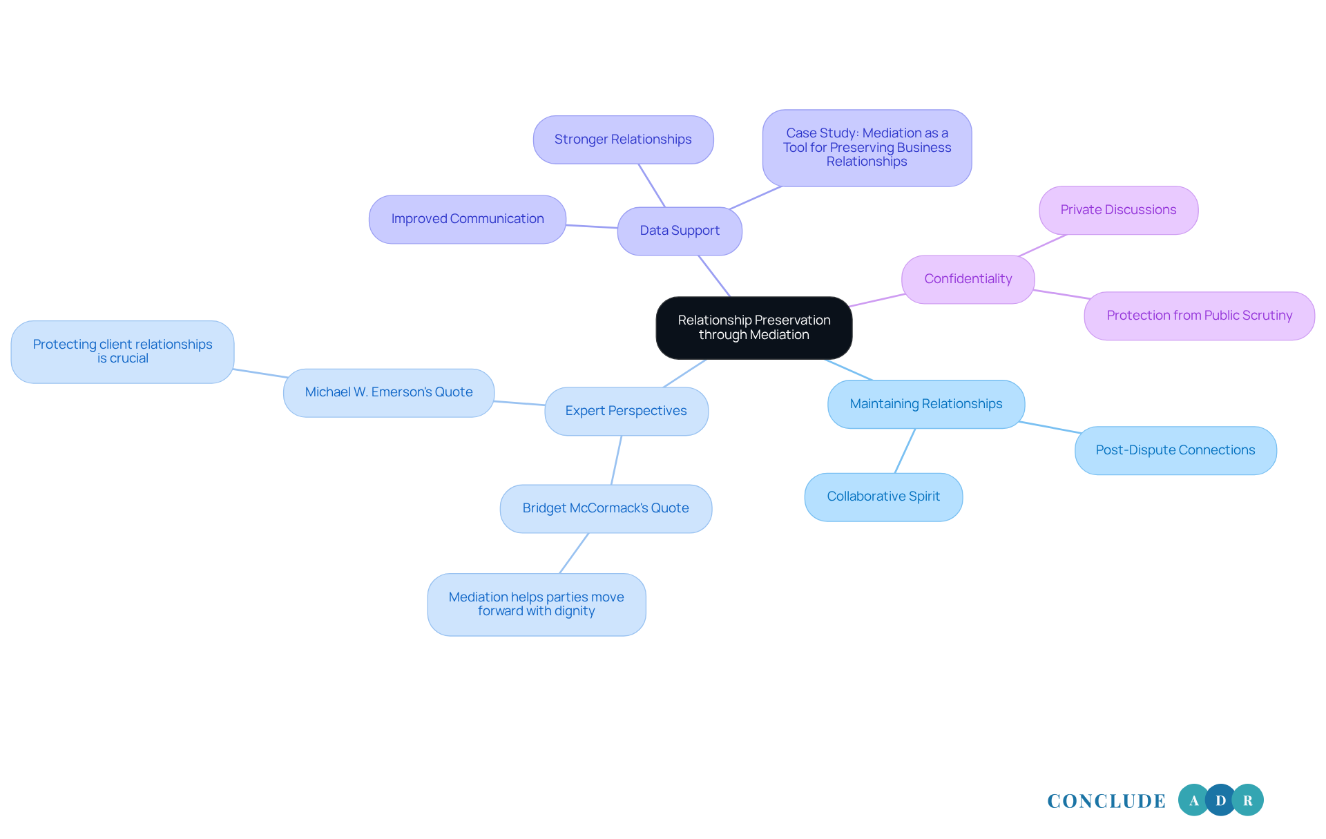 The central node represents the main theme, while the branches show different aspects of how mediation helps preserve relationships. Each color-coded branch highlights specific benefits, expert views, and supporting data, making it easy to see how they all connect.