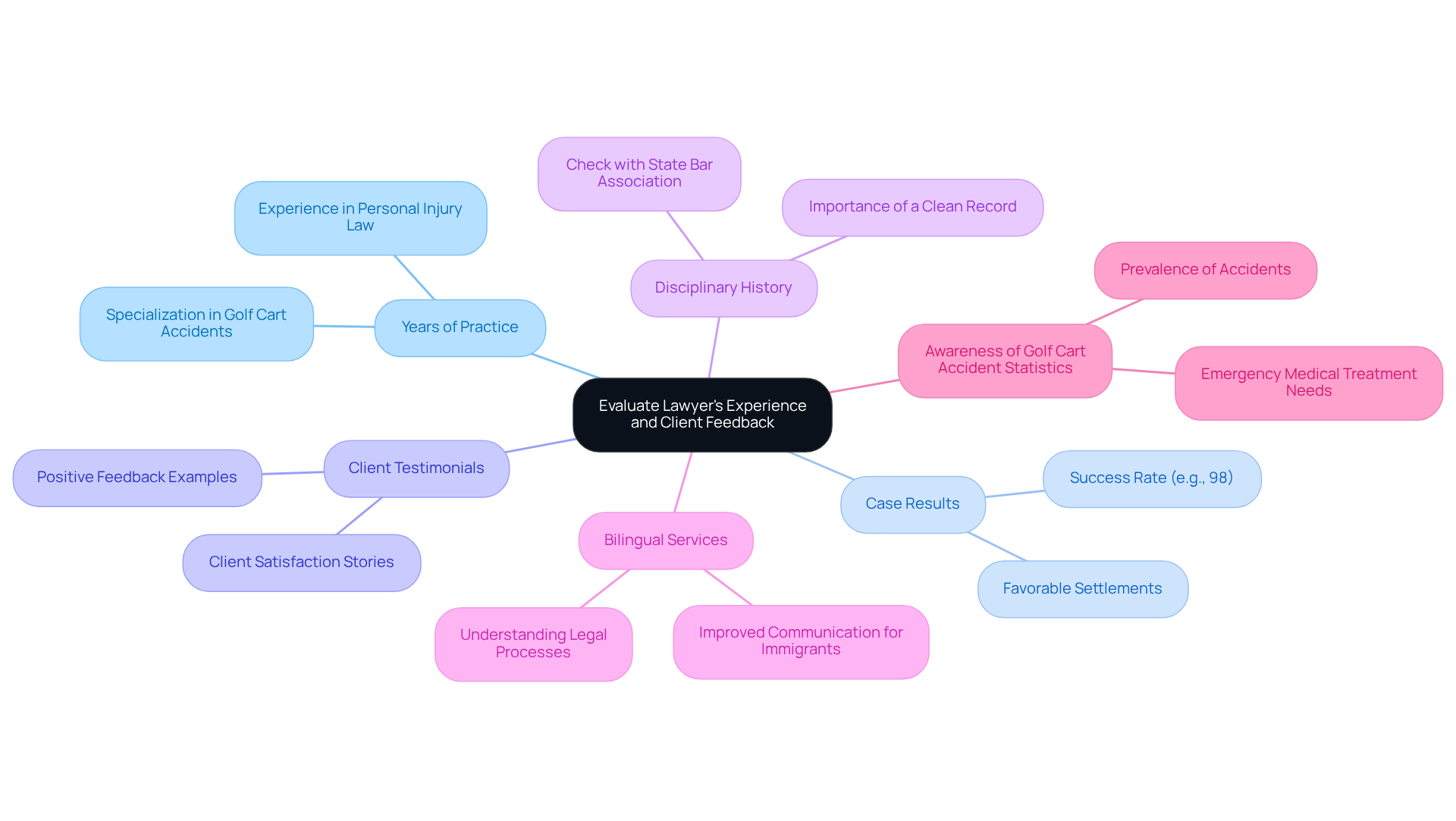 The center shows the main focus of evaluation, with branches highlighting key factors to consider. Each color-coded branch represents an important aspect of what to look for in a lawyer, helping you make an informed decision.
