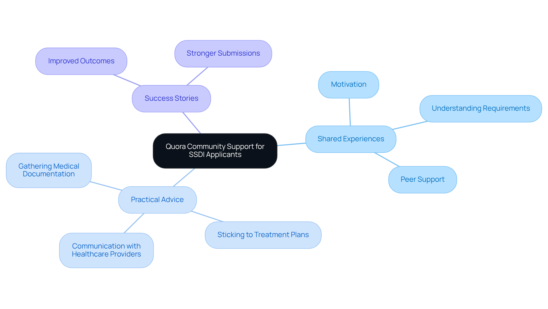 The central node represents the community support theme, while branches show different aspects of how this support can help SSDI applicants. Each sub-branch provides specific insights or advice, illustrating the interconnectedness of shared knowledge and success.