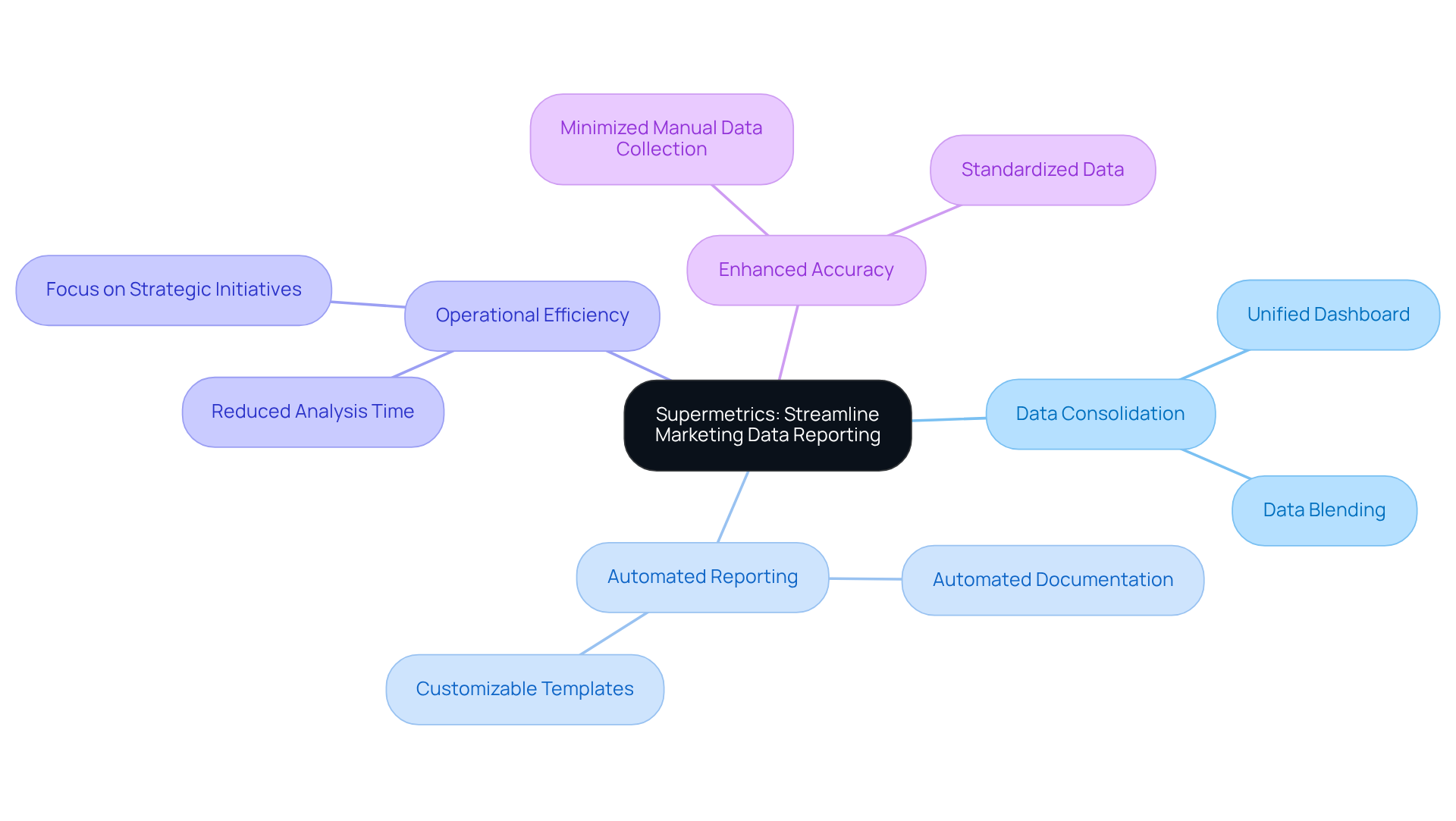The central node represents Supermetrics, while the branches illustrate its key features and benefits. Follow the branches to understand how each aspect contributes to improved marketing data reporting. The central node represents Supermetrics, while the branches illustrate its key features and benefits. Follow the branches to understand how each aspect contributes to improved marketing data reporting.